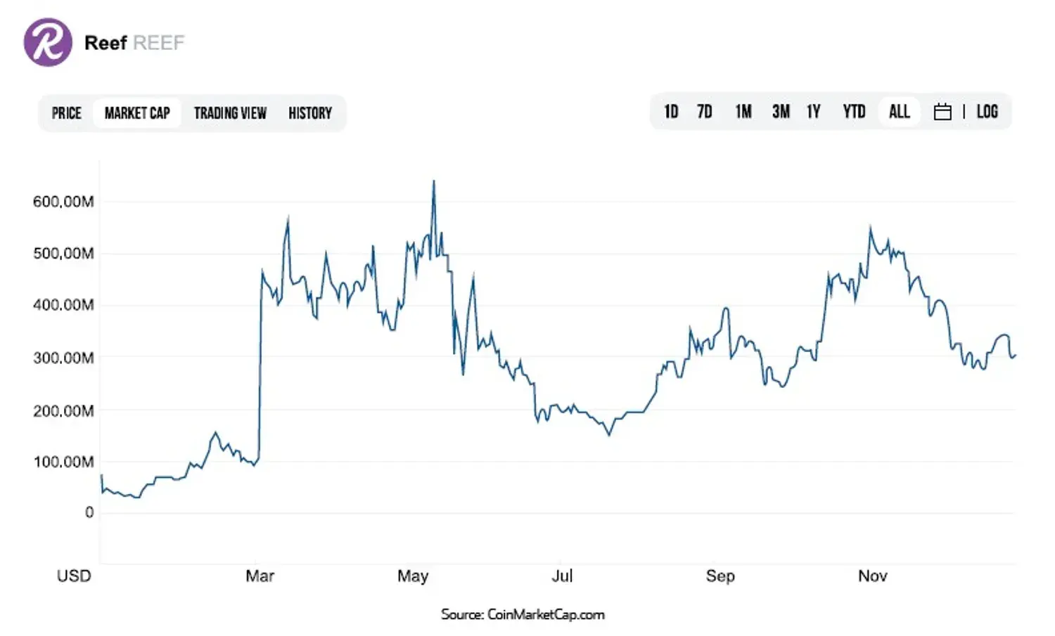 Reef’s Chart and Graph