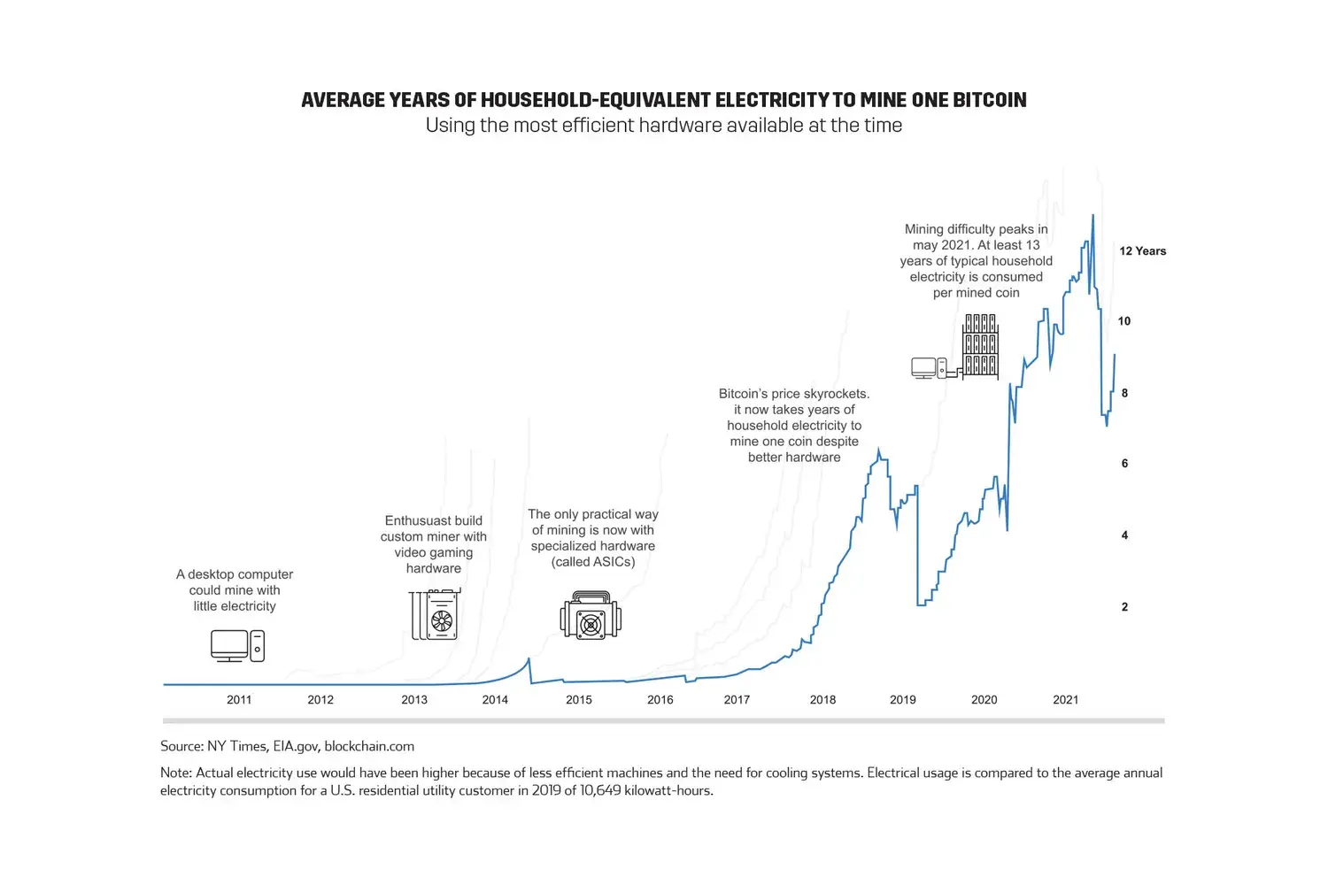 Average years of household-equivalent electricity to mine one bitcoin Using the most efficient ...