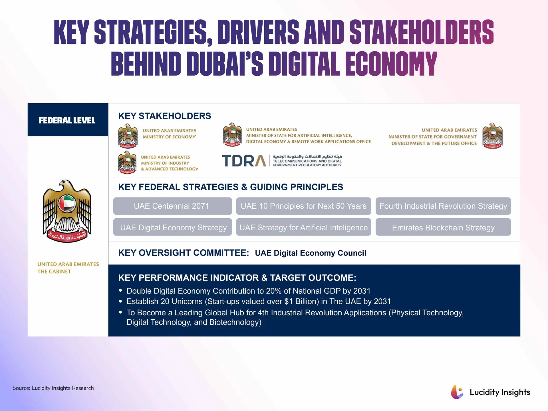 Key Strategies, Drivers and Stakeholders Behind Dubai’s Digital Economy