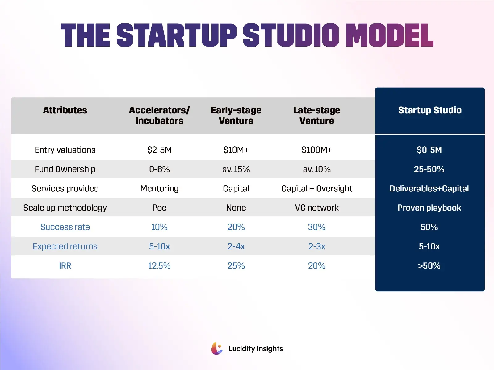 The Startup Studio Model