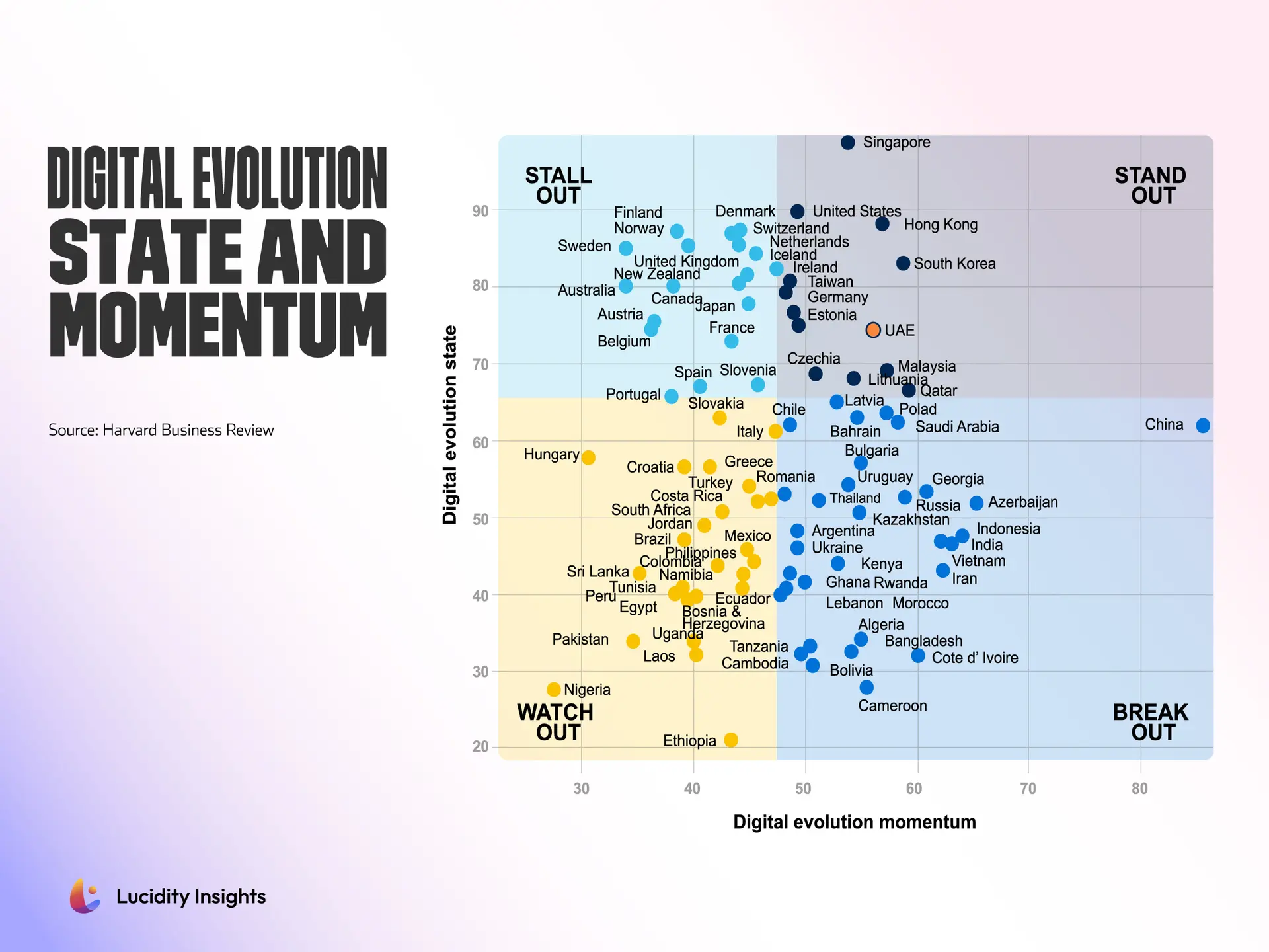 Digital Evolution State and Momentum
