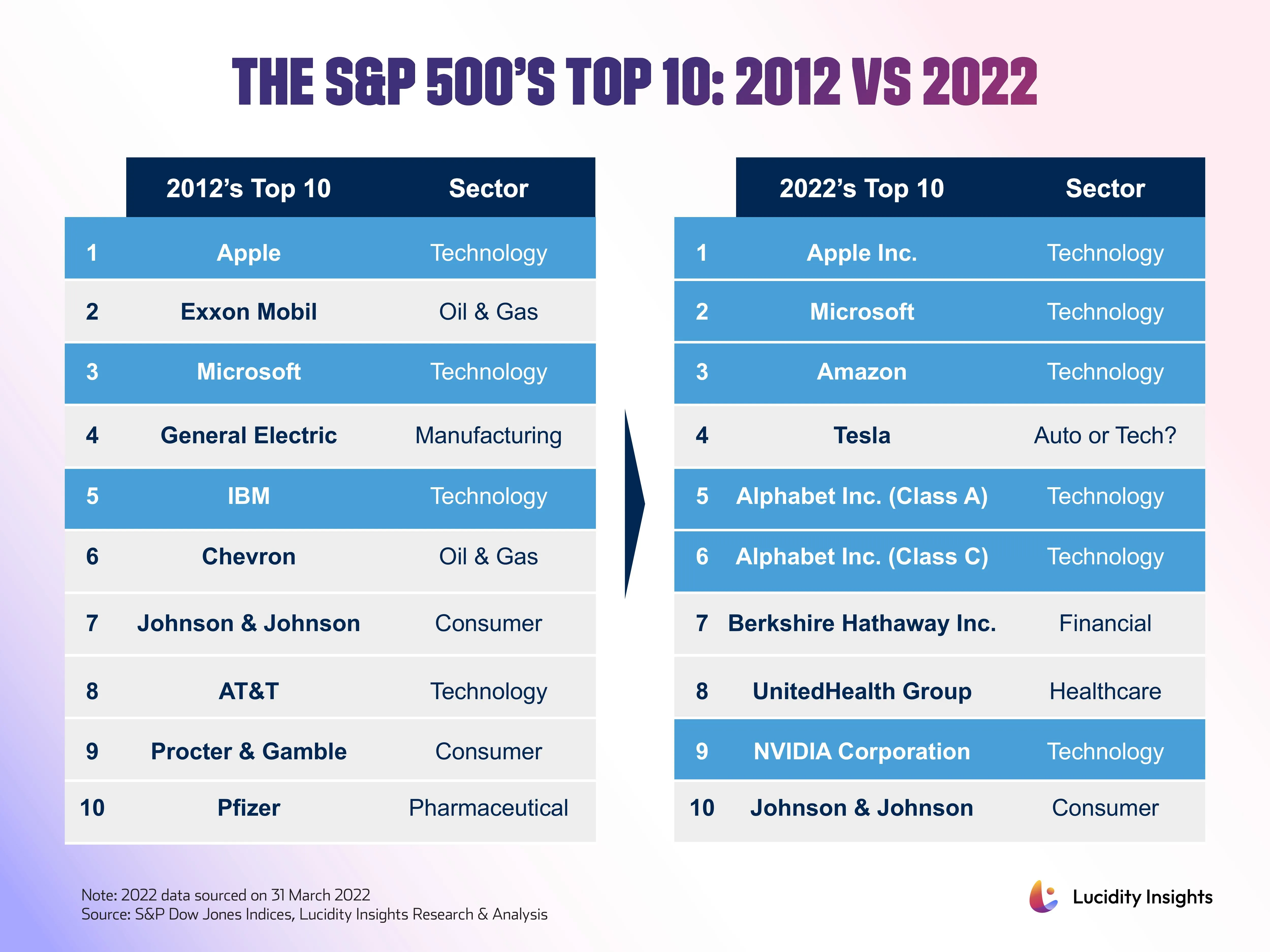 The S&P 500’s Ranking Top 10 Tech Companies, 2012 vs 2022