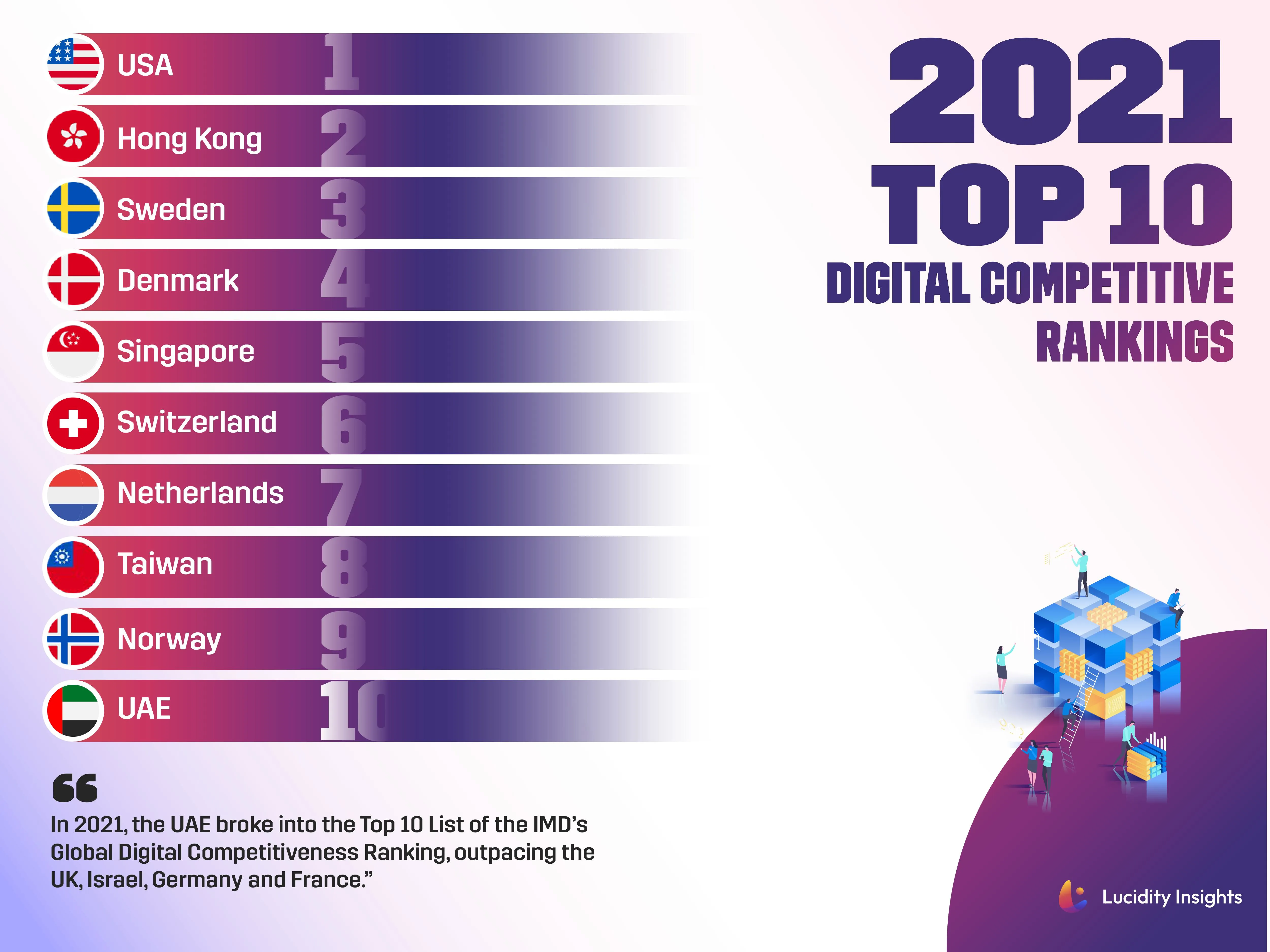 The Top 10 Digital Competitive Rankings in 2021