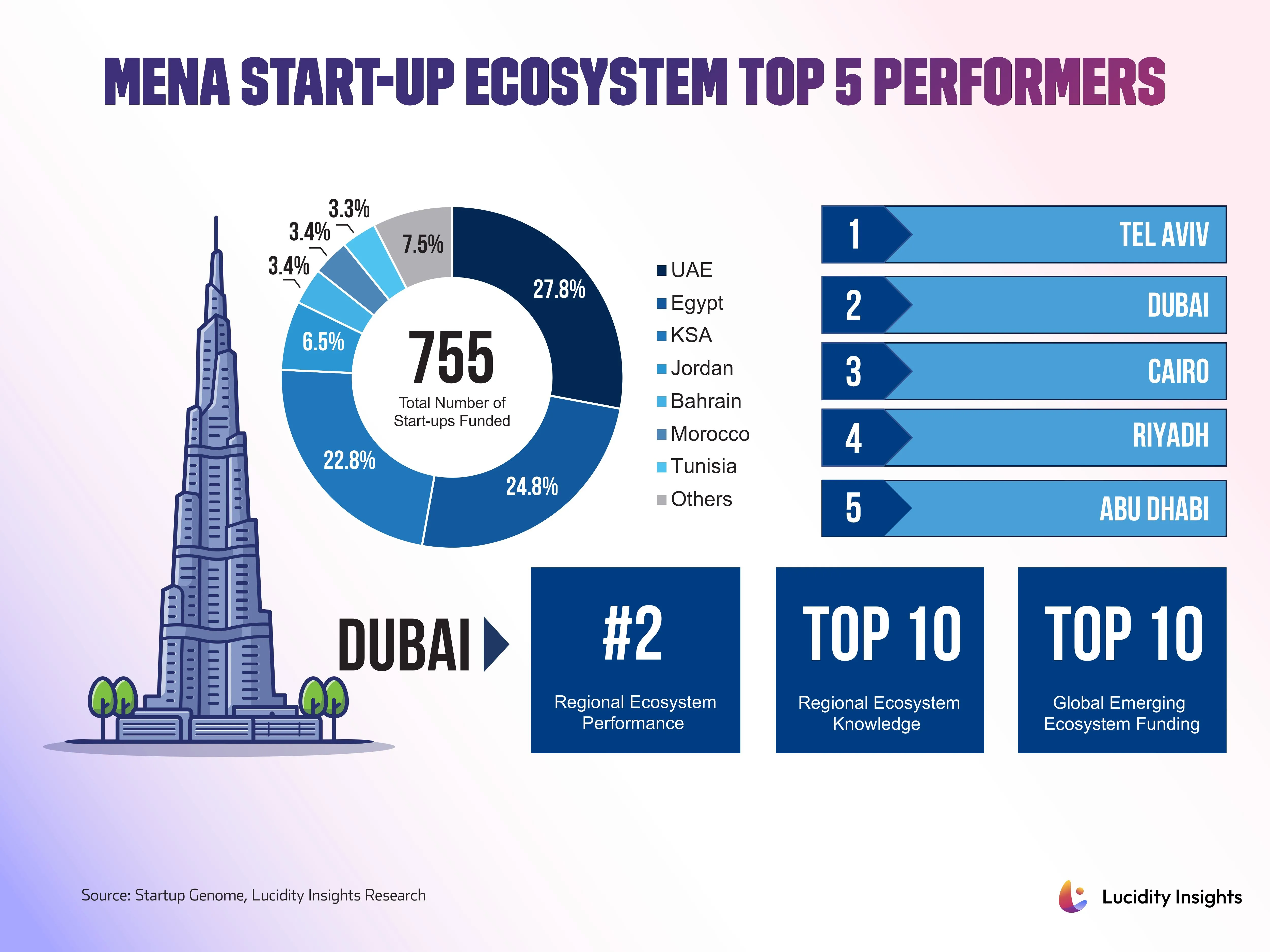 The Top 5 Performers of MENA's Start-Up Ecosystem in 2021