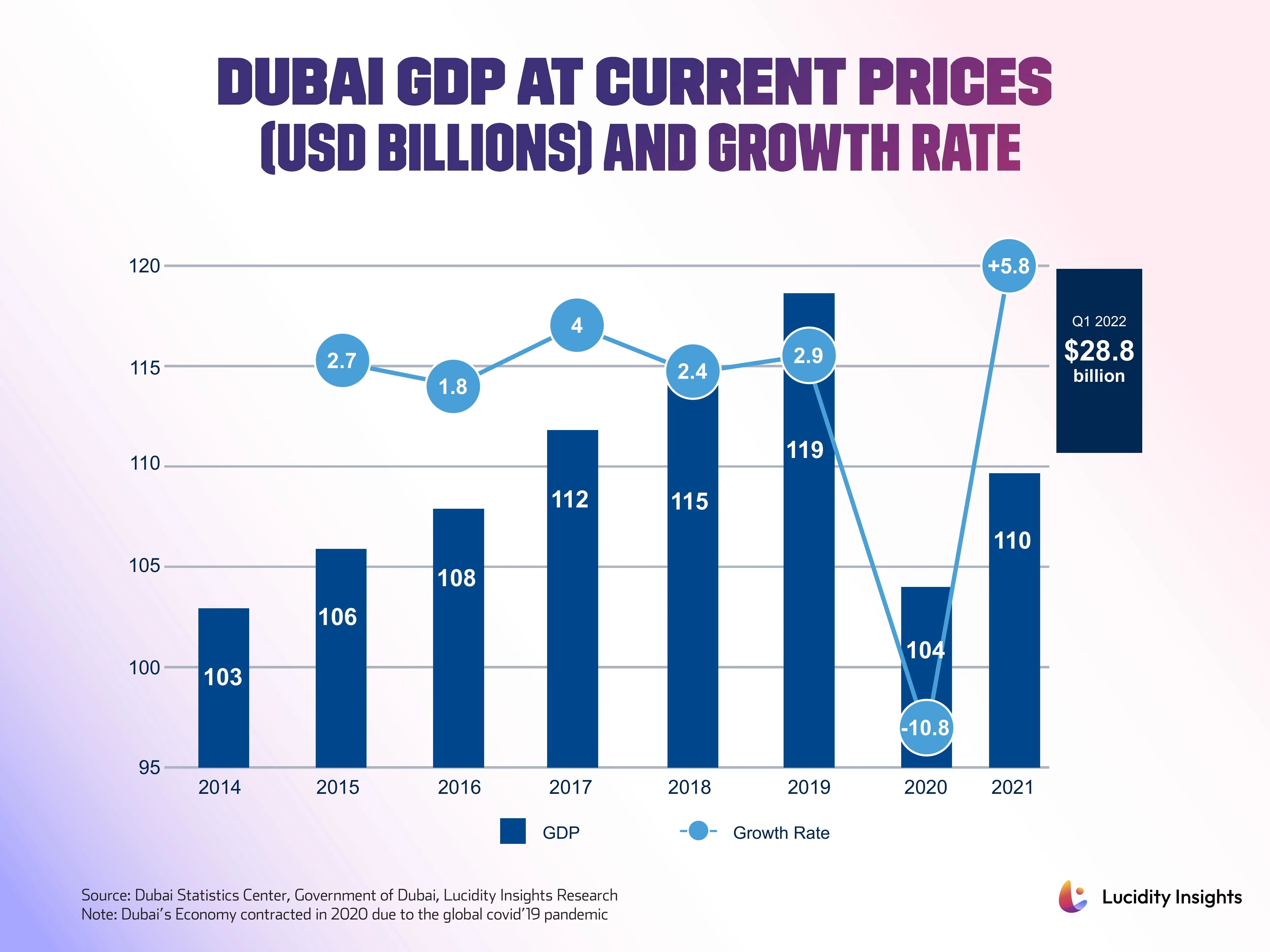 The Dubai GDP at Current Prices (USD Billions) and Growth Rate (2014-2021)