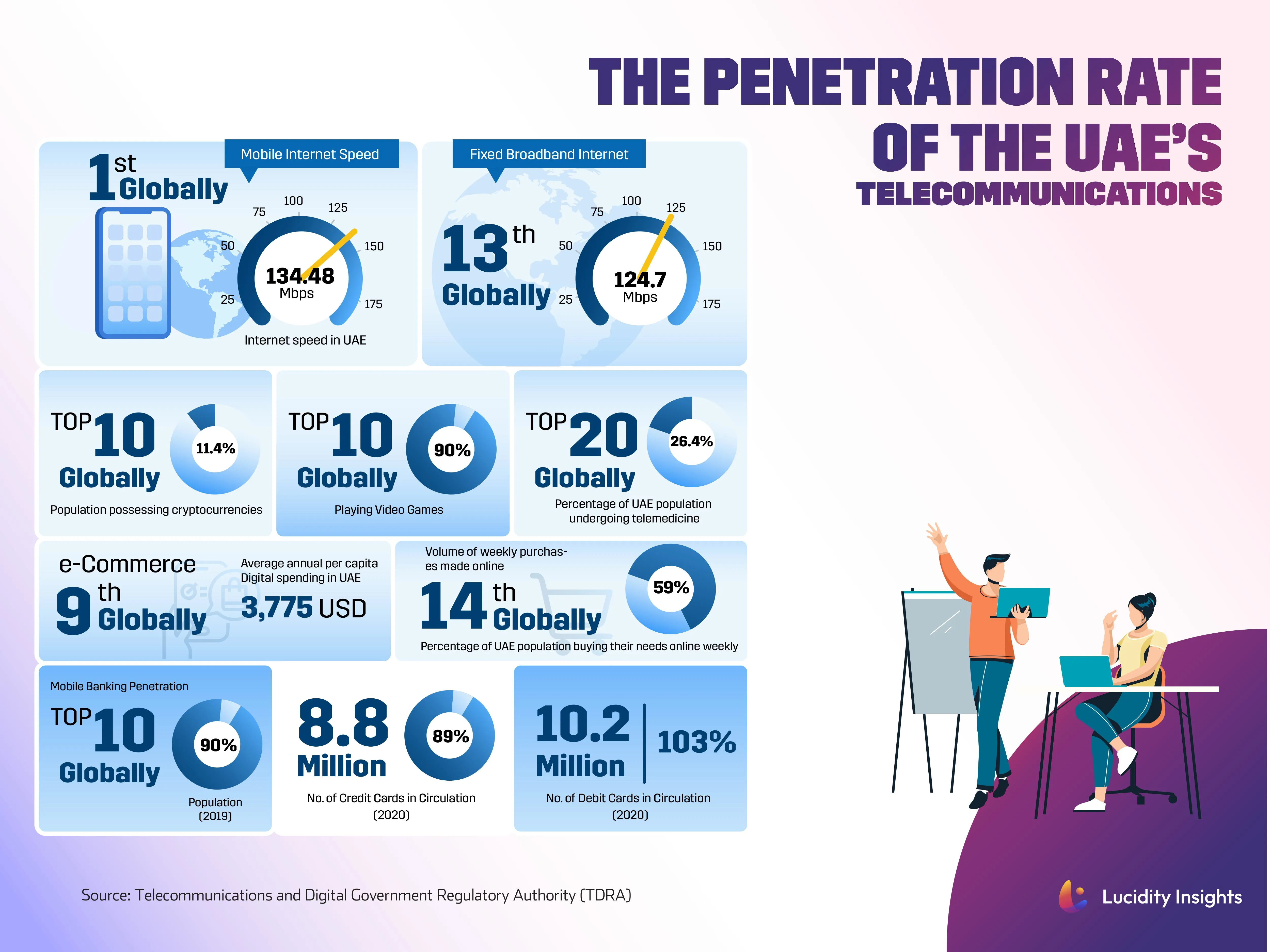 The Penetration Rate of the UAE’s Telecommunications