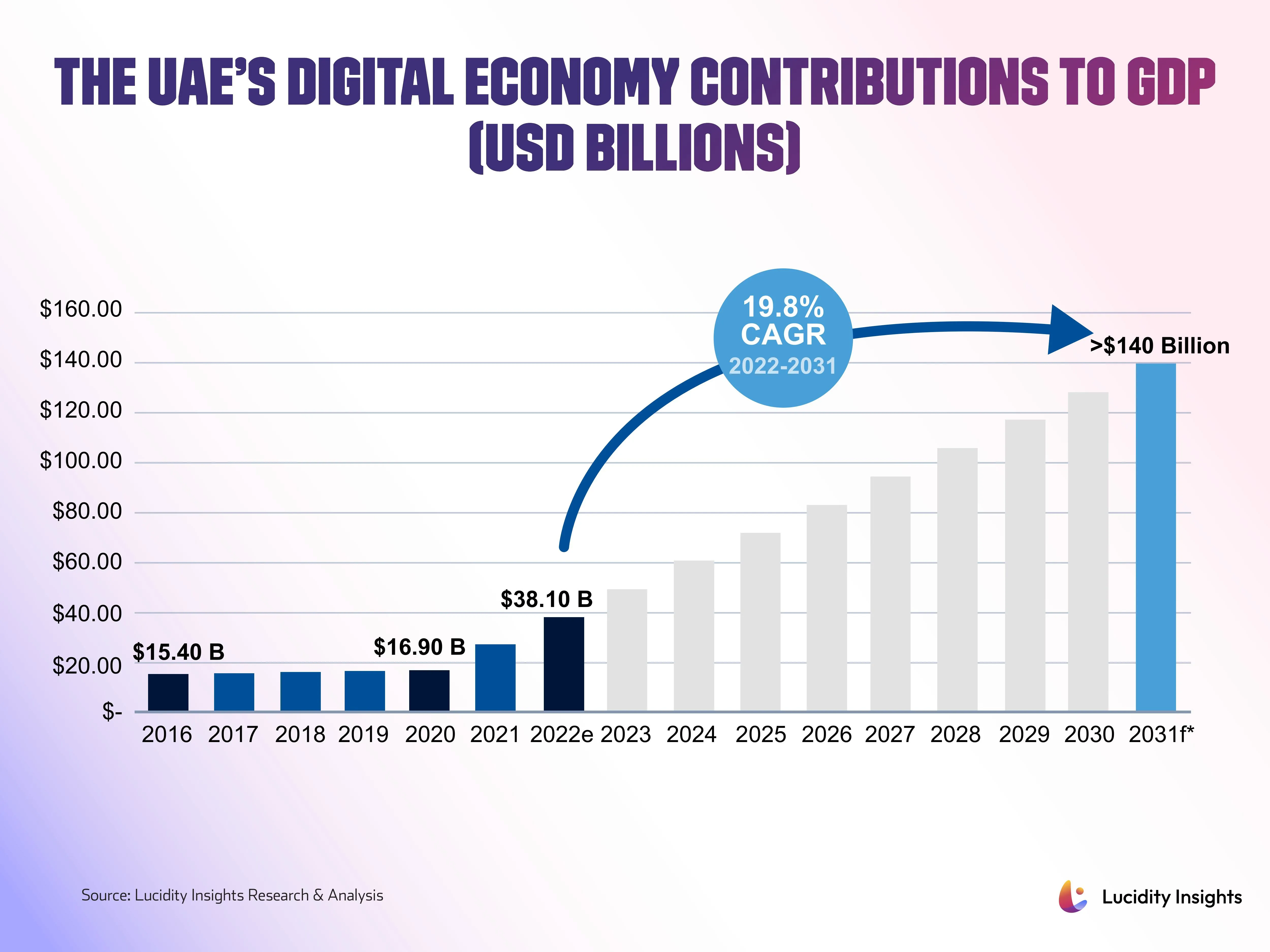 The UAE’s Digital Economy Contributions to GDP in USD Billions until 2031f