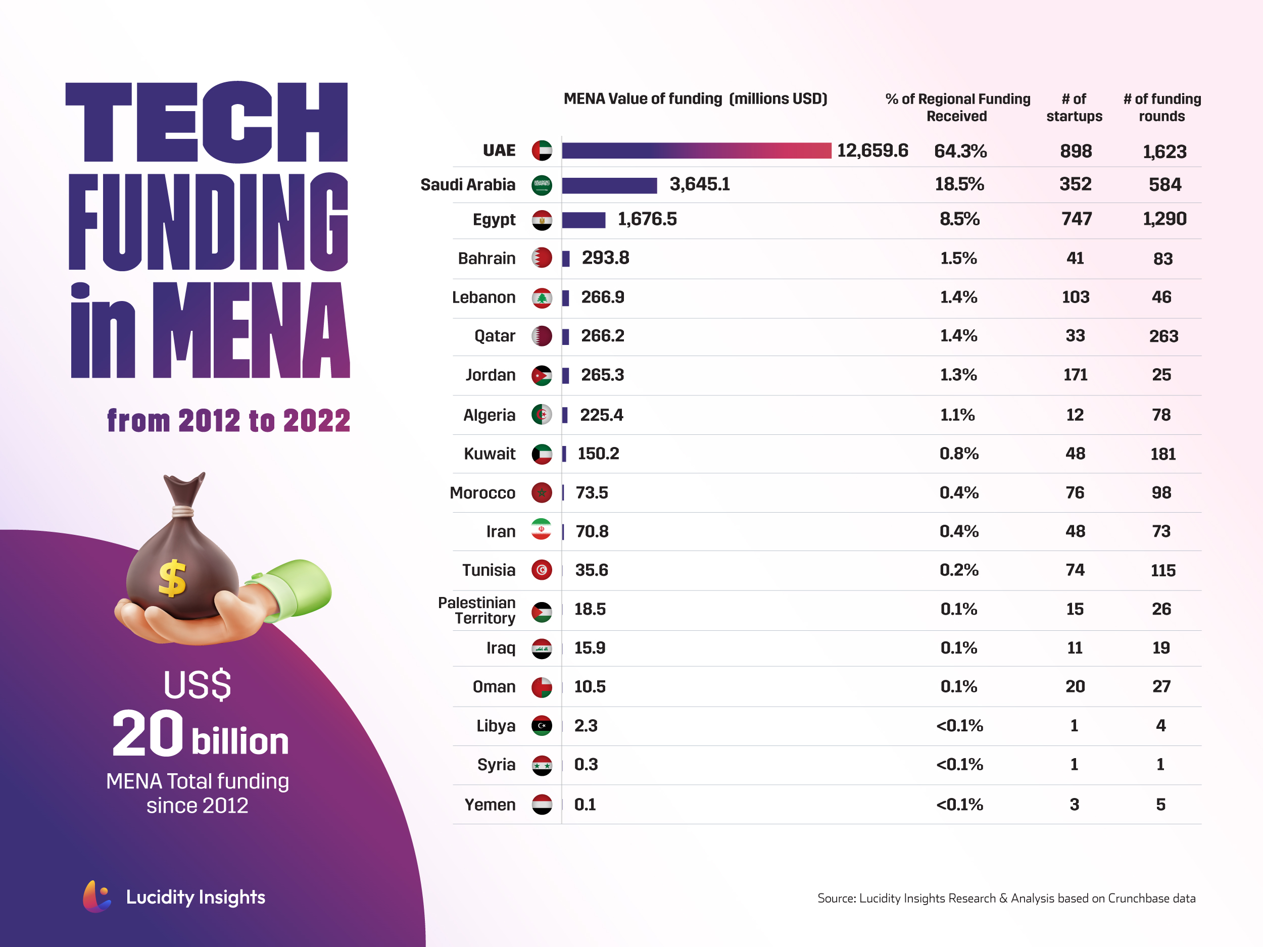 Tech Venture Funding in the Middle East and North Africa Region (2012-2022)