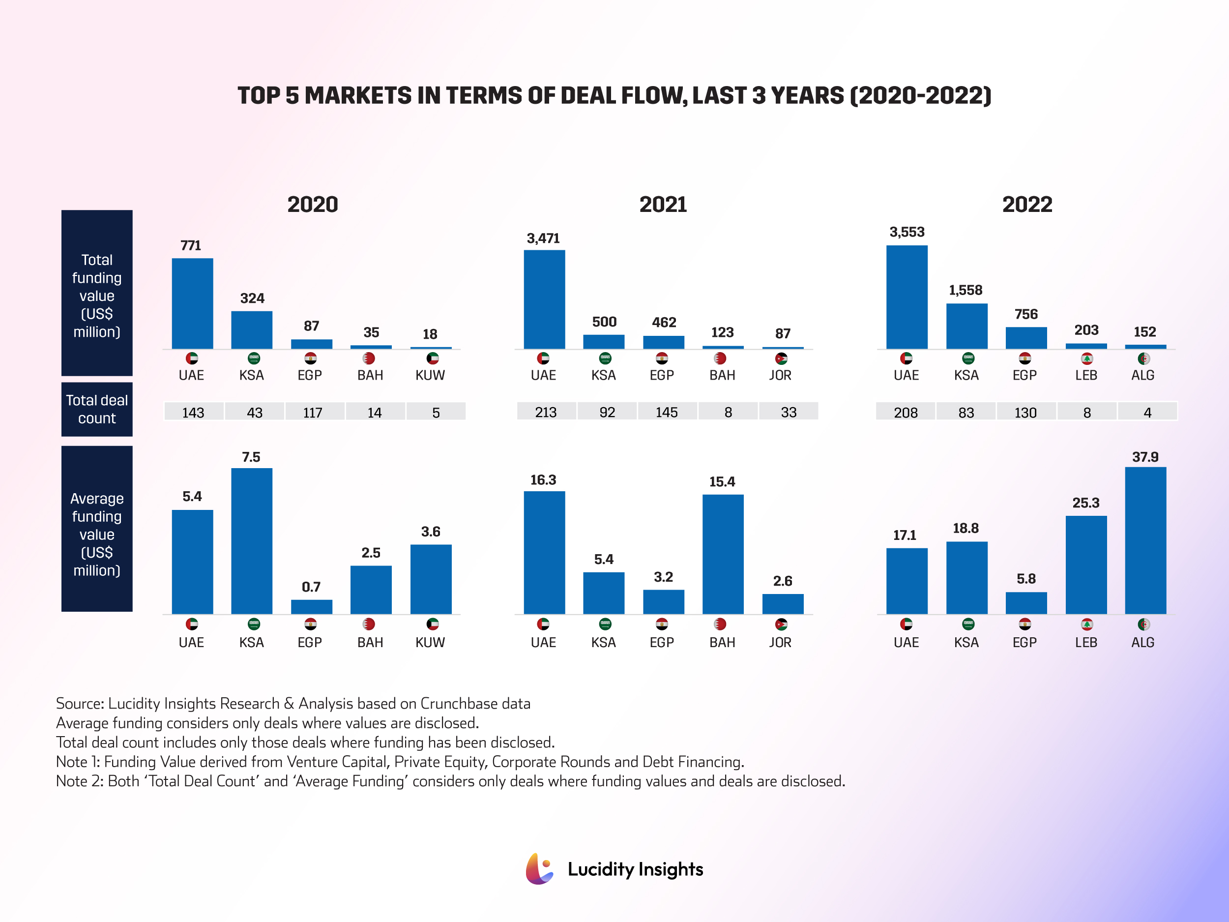 The Top 5 Markets in Terms of Deal Flow in the Last 3 Years from 2020-2022