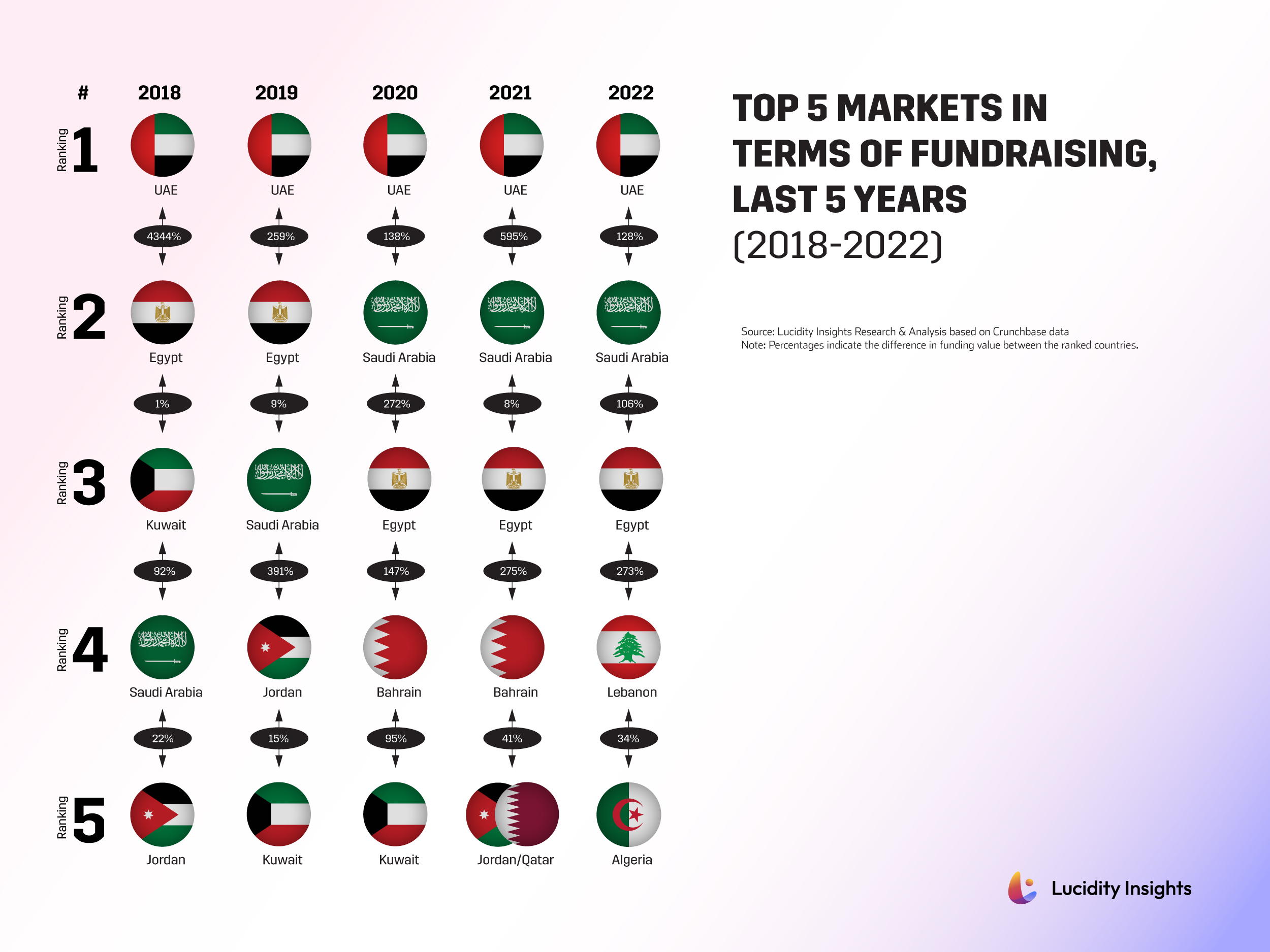 The Top 5 Markets in Terms of Fundraising in the Last 5 Years from 2018 ...