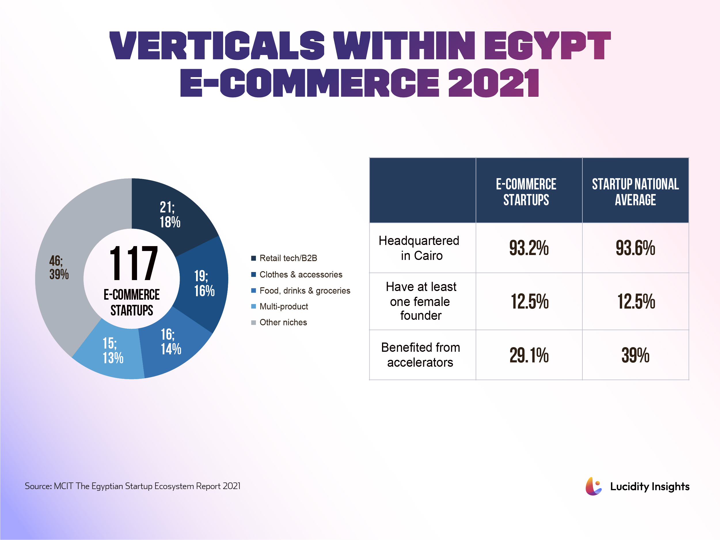 E-Commerce Startups in Egypt: Verticals Within Egypt E-Commerce 2021