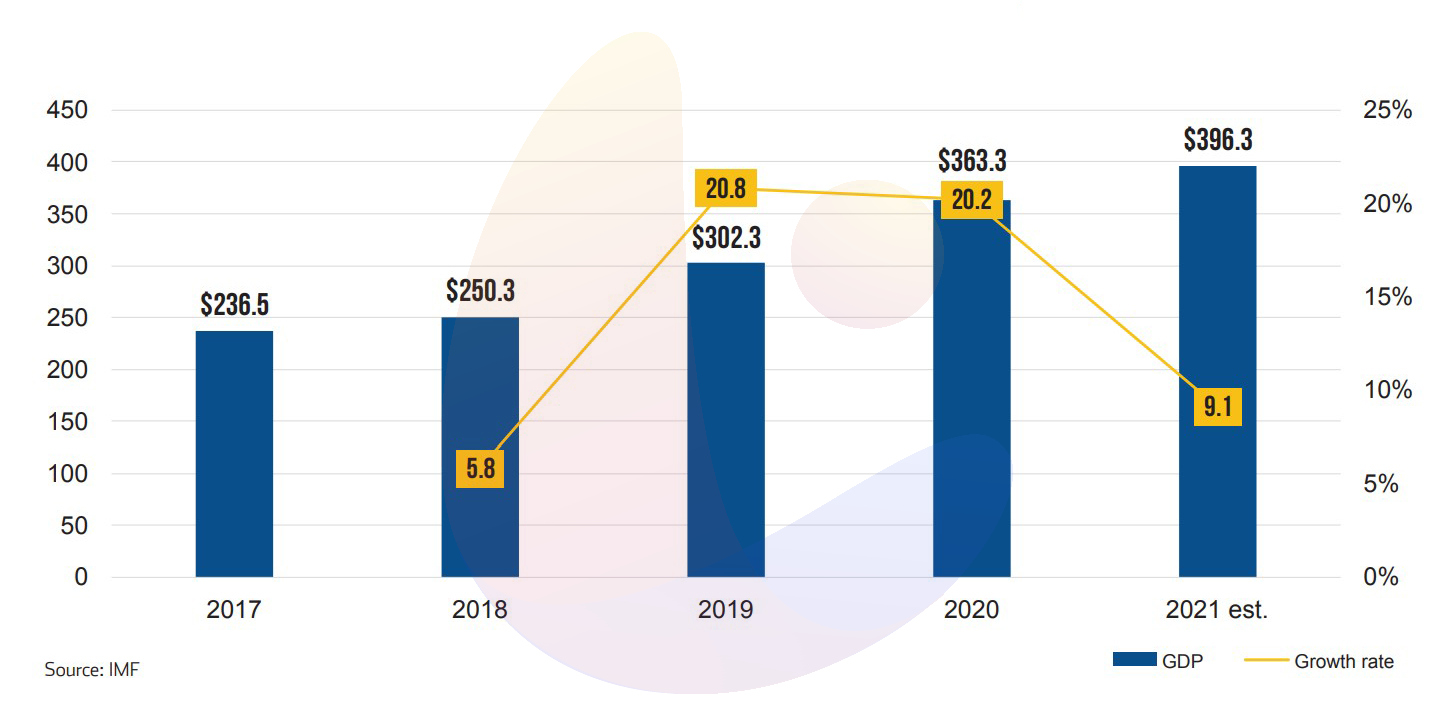 Egypt GDP (USD Billions) and Growth Rate