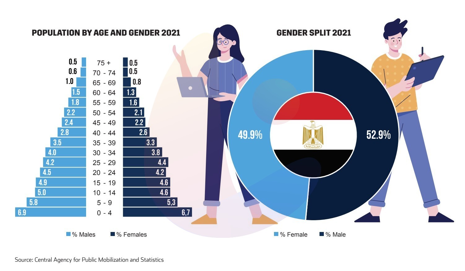 Egypt’s Population by Age and Gender 2021