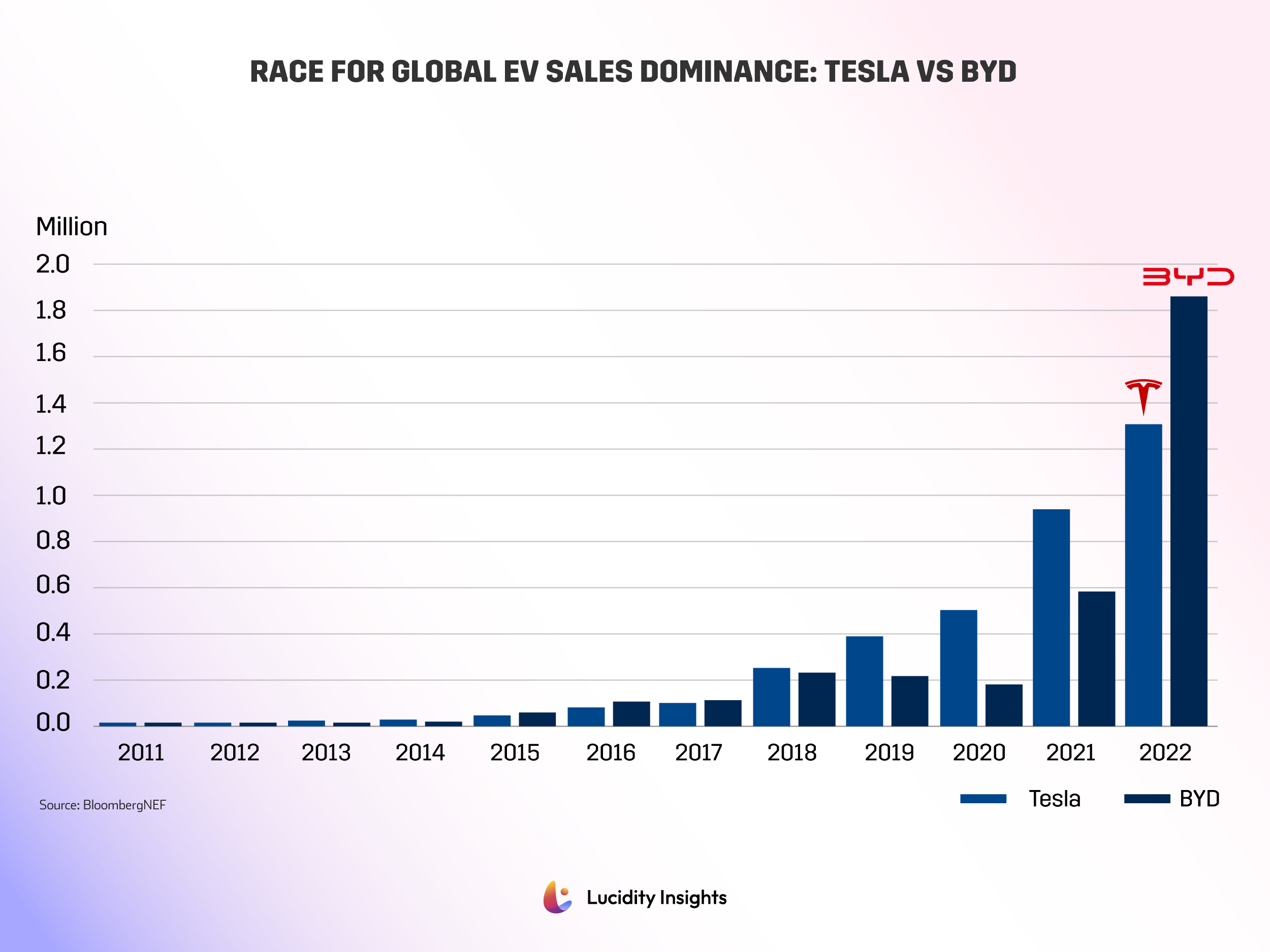 Chinese BYD has Stormed the Global EV Market, Surpassing Tesla's 2022 Sales
