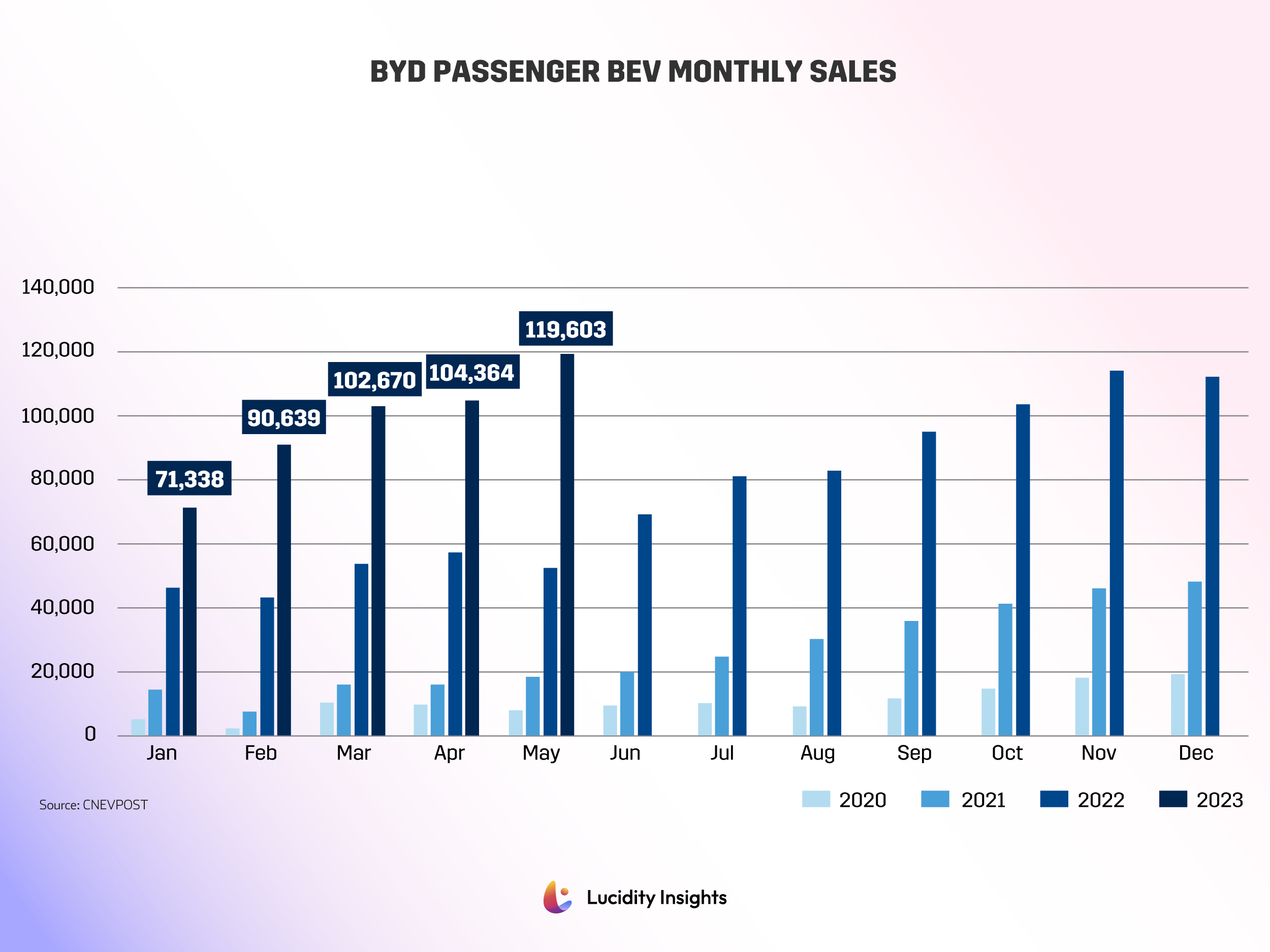 In Q2 2023, BYD Passenger BEV Monthly Sales are Sky-Rocketing and ...