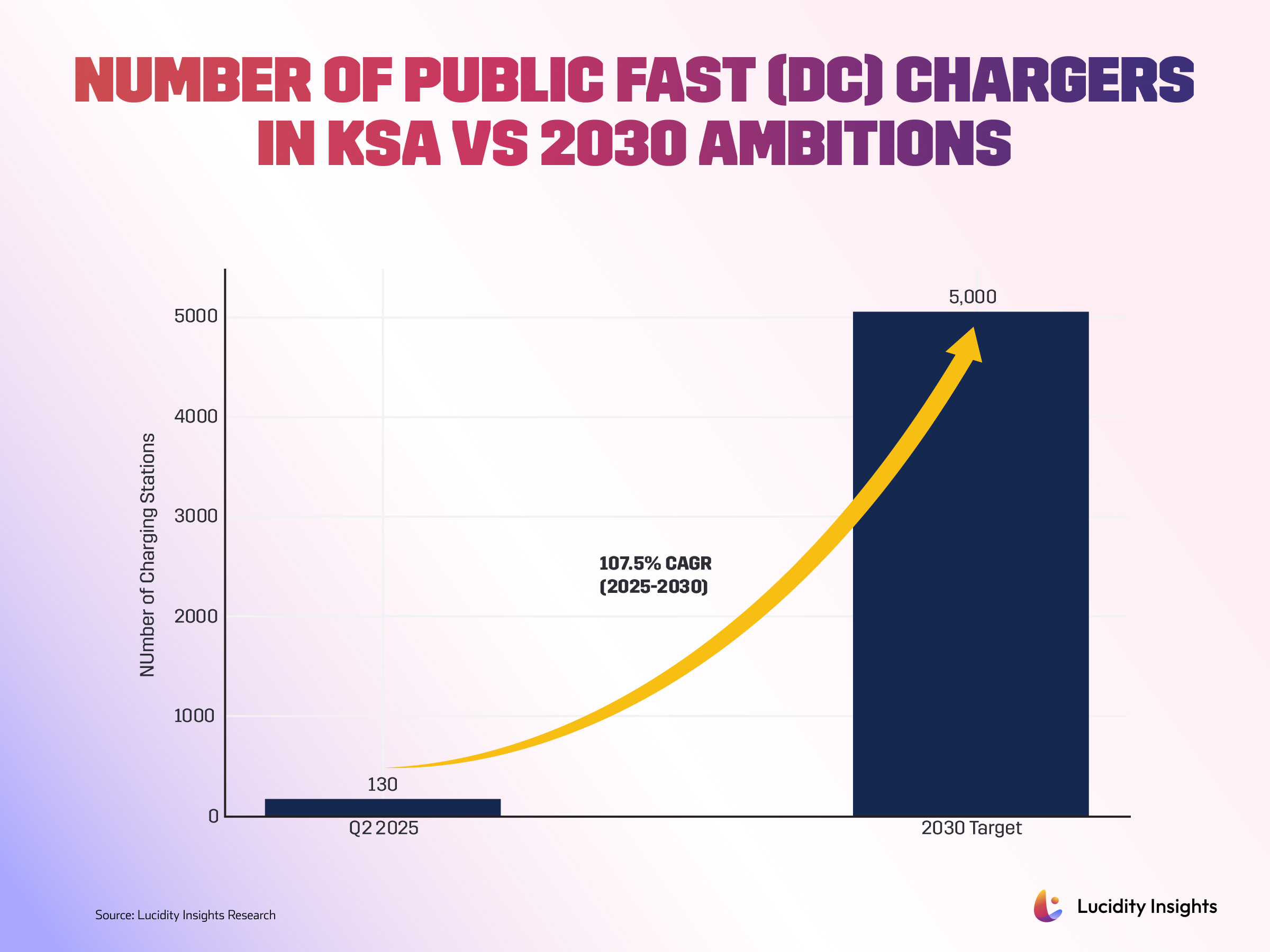 Number of Public Fast (DC) Chargers in KSA vs 2030 Ambitions