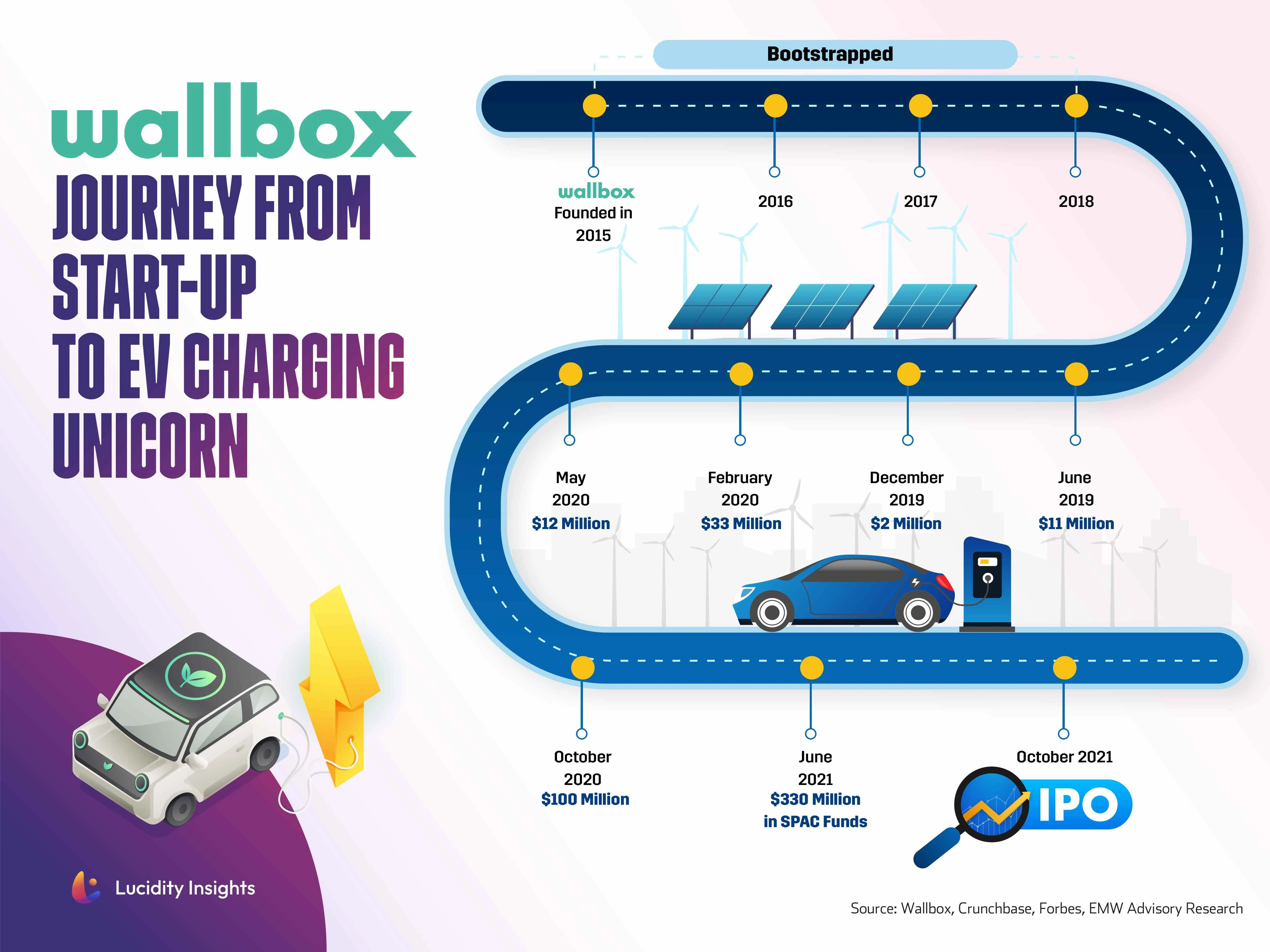 Wallbox’s Journey From Start-Up to EV Charging Unicorn