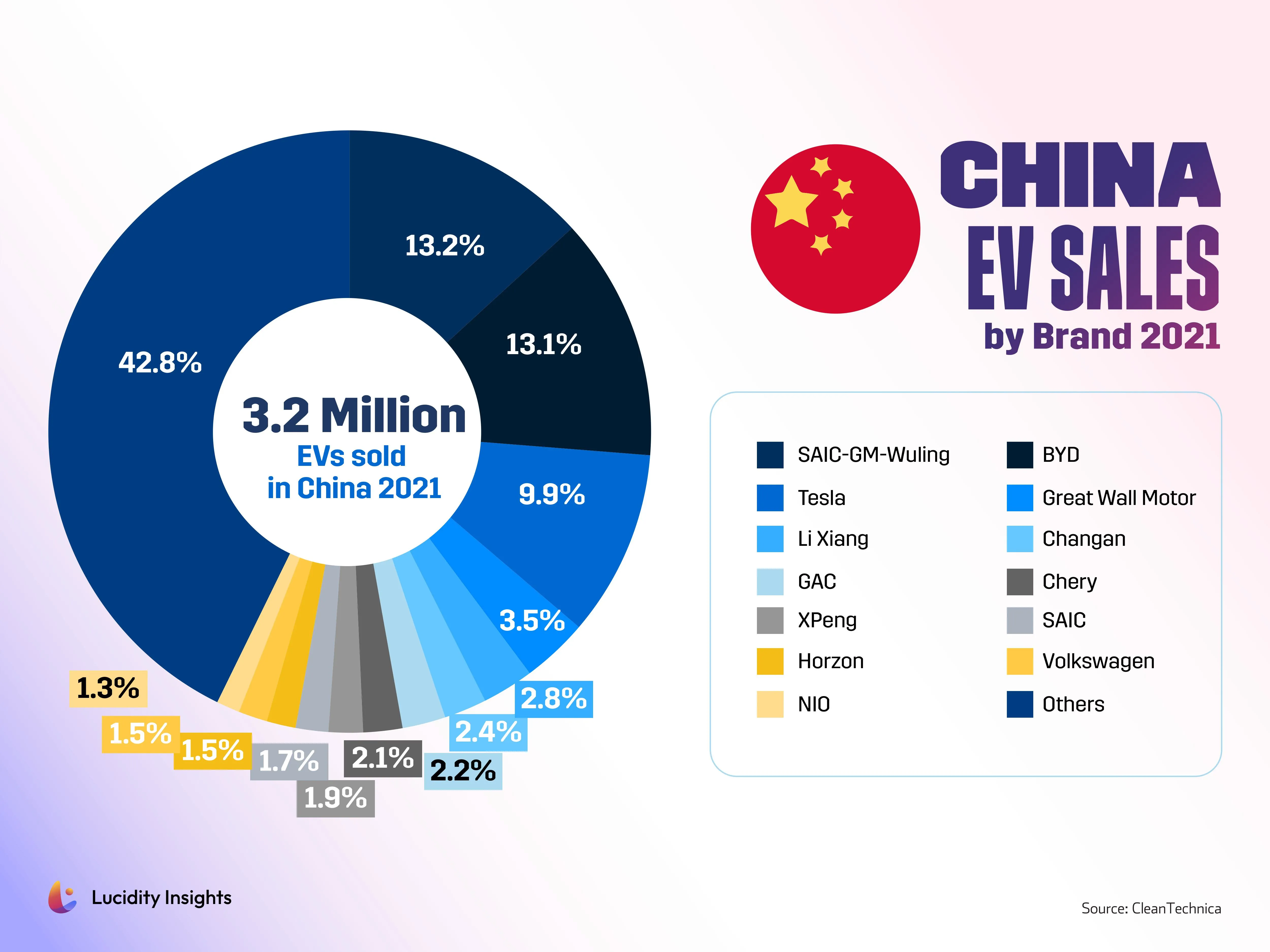 China EV Sales by Brand 2021
