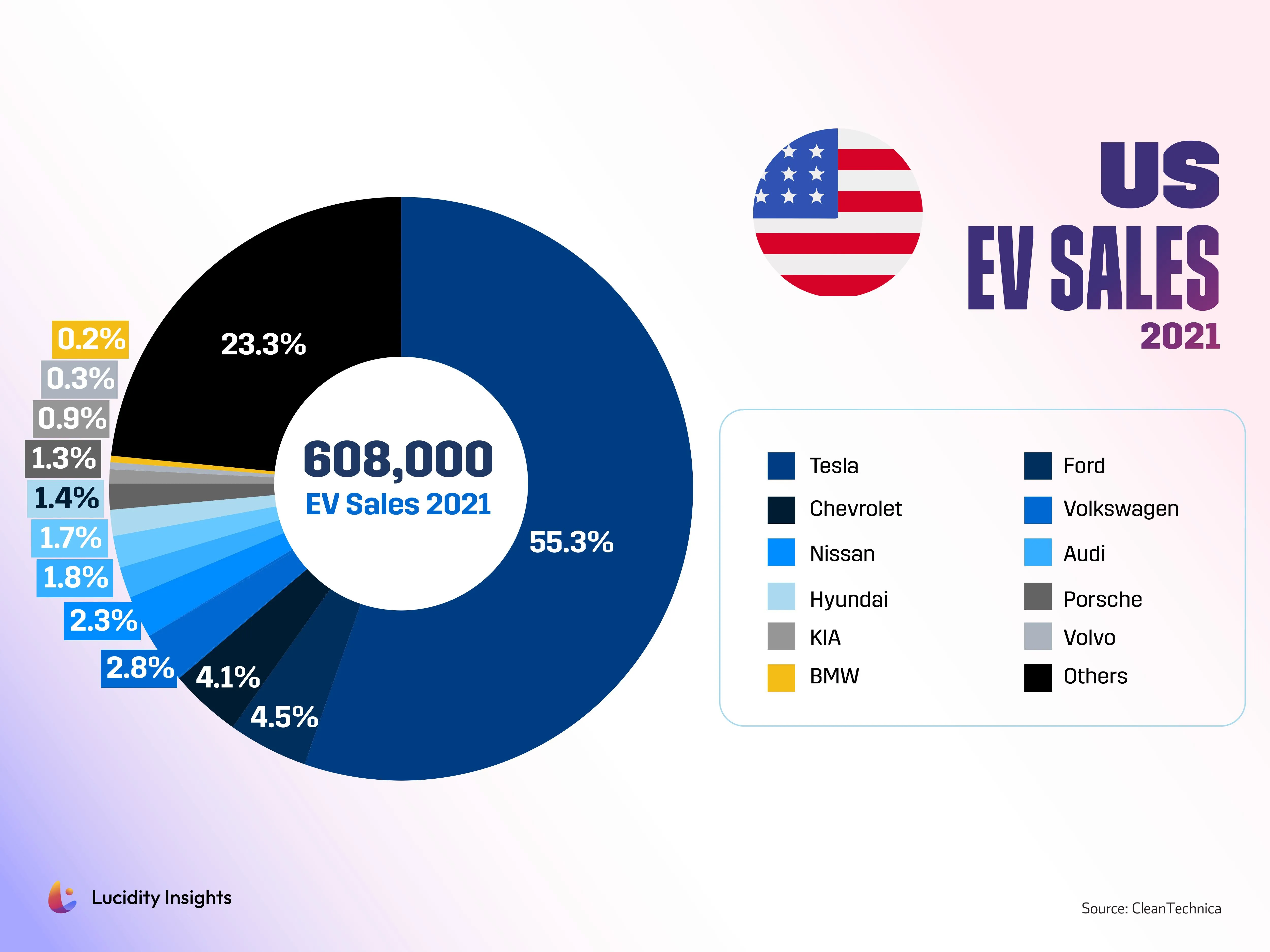 US EV Sales 2021