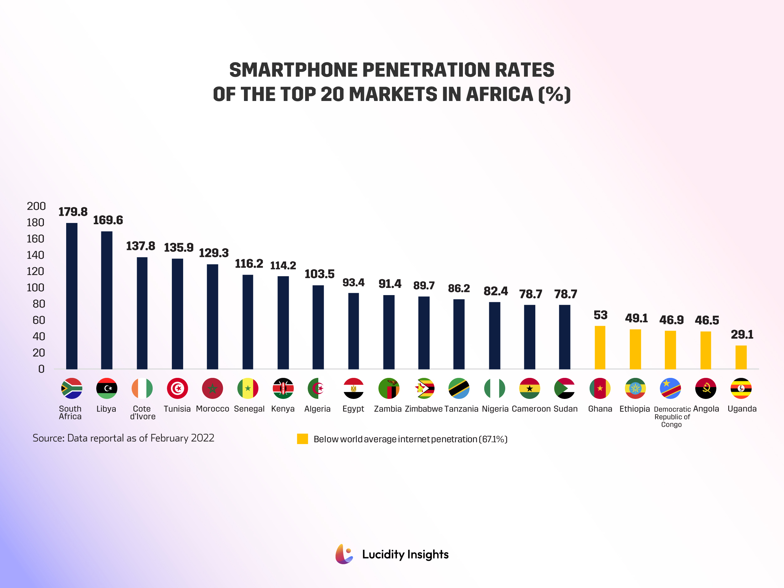 Smartphone Penetration Rates of the Top 20 Markets in Africa