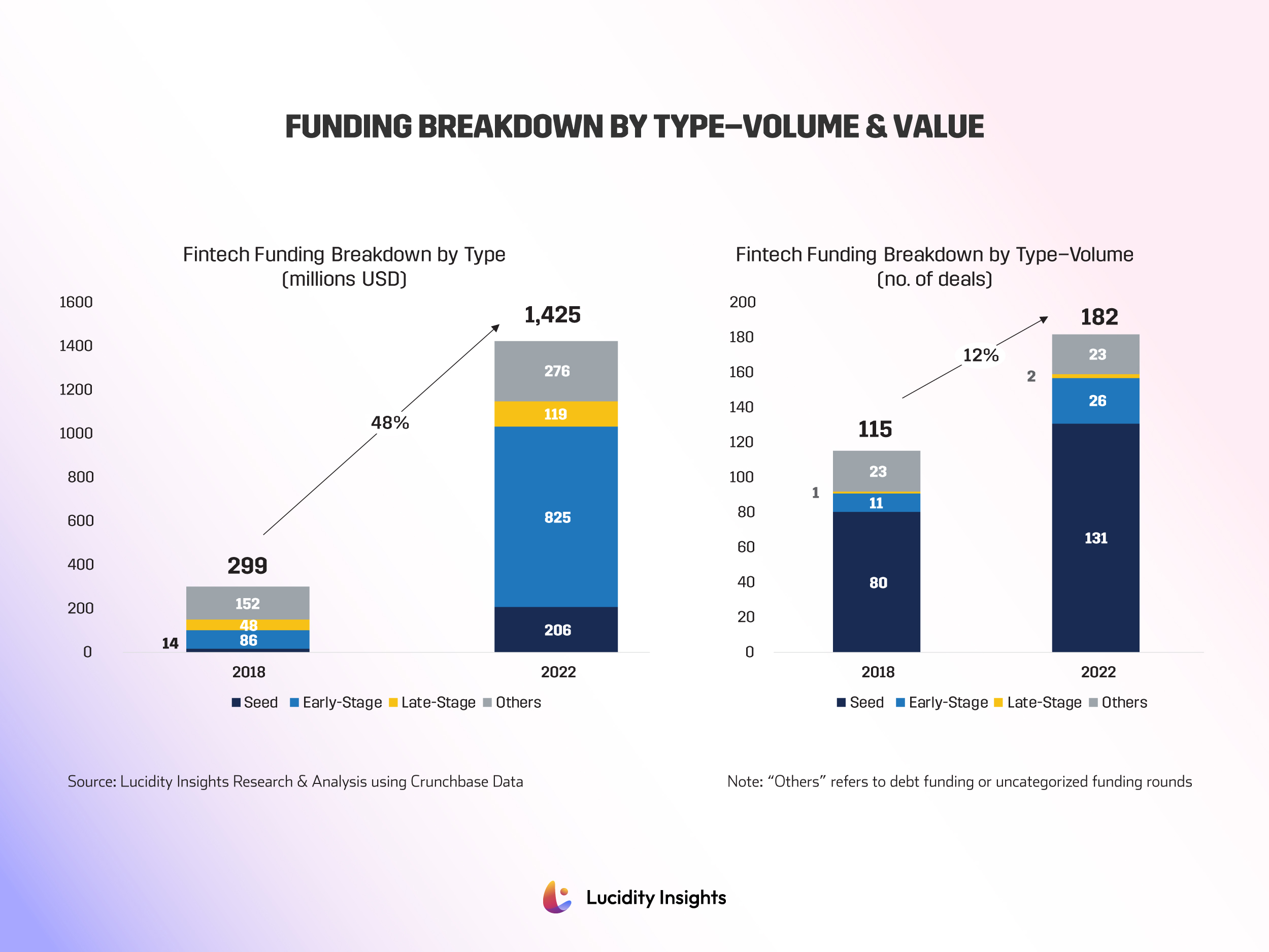 Africa's Funding Breakdown by Volume and Value from 2018 to 2022