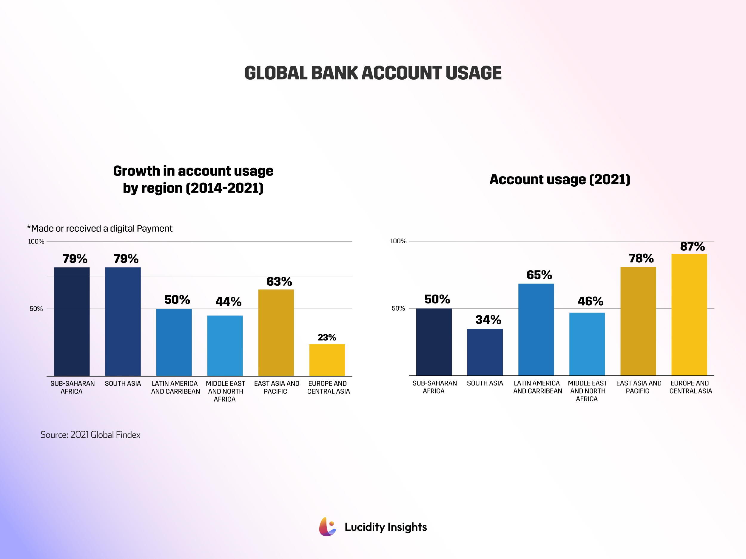 Africa's Global Bank Account Usage in the Past Decade
