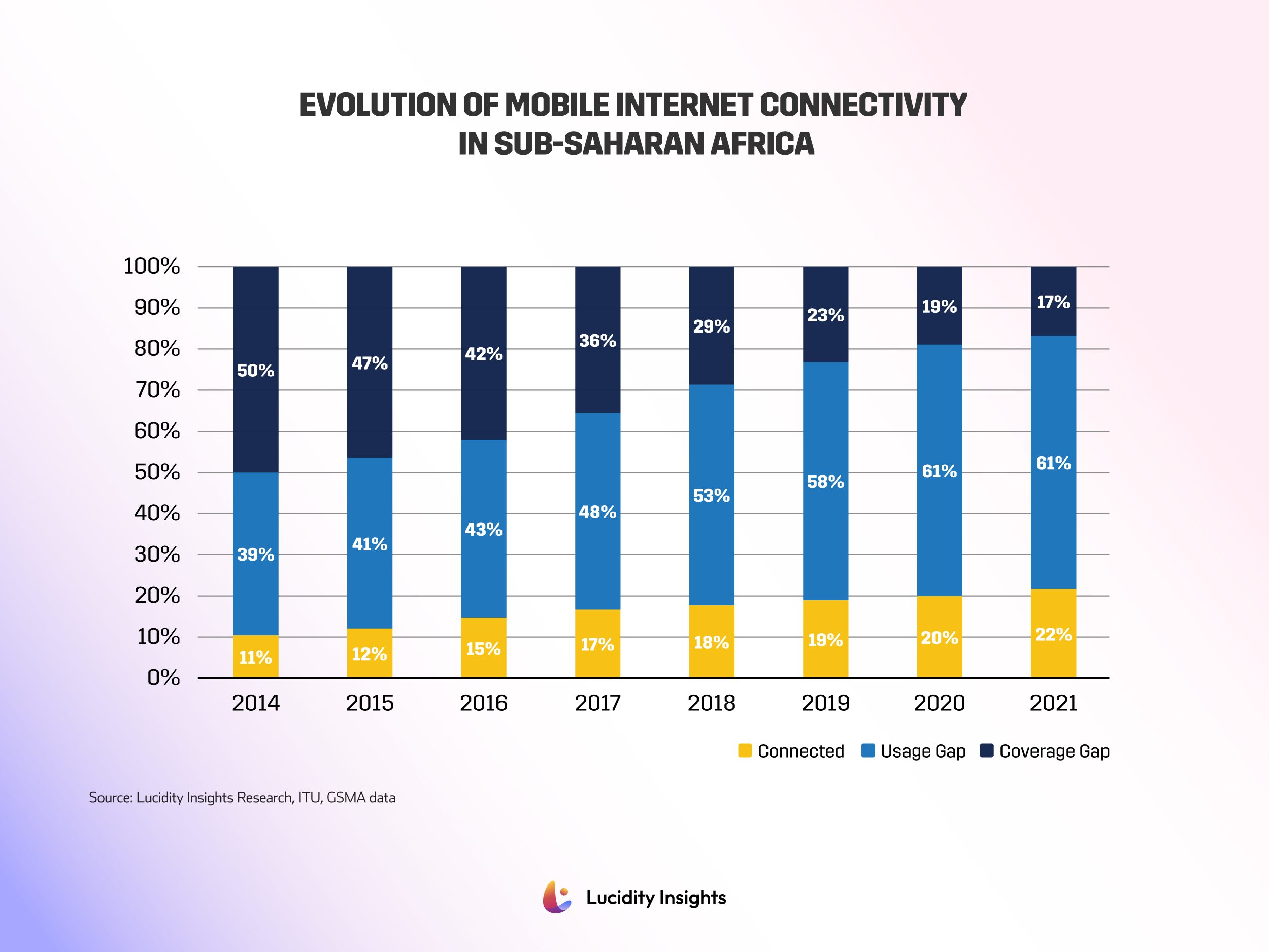 Evolution of Mobile Internet Connectivity in Sub-Saharan Africa is One ...