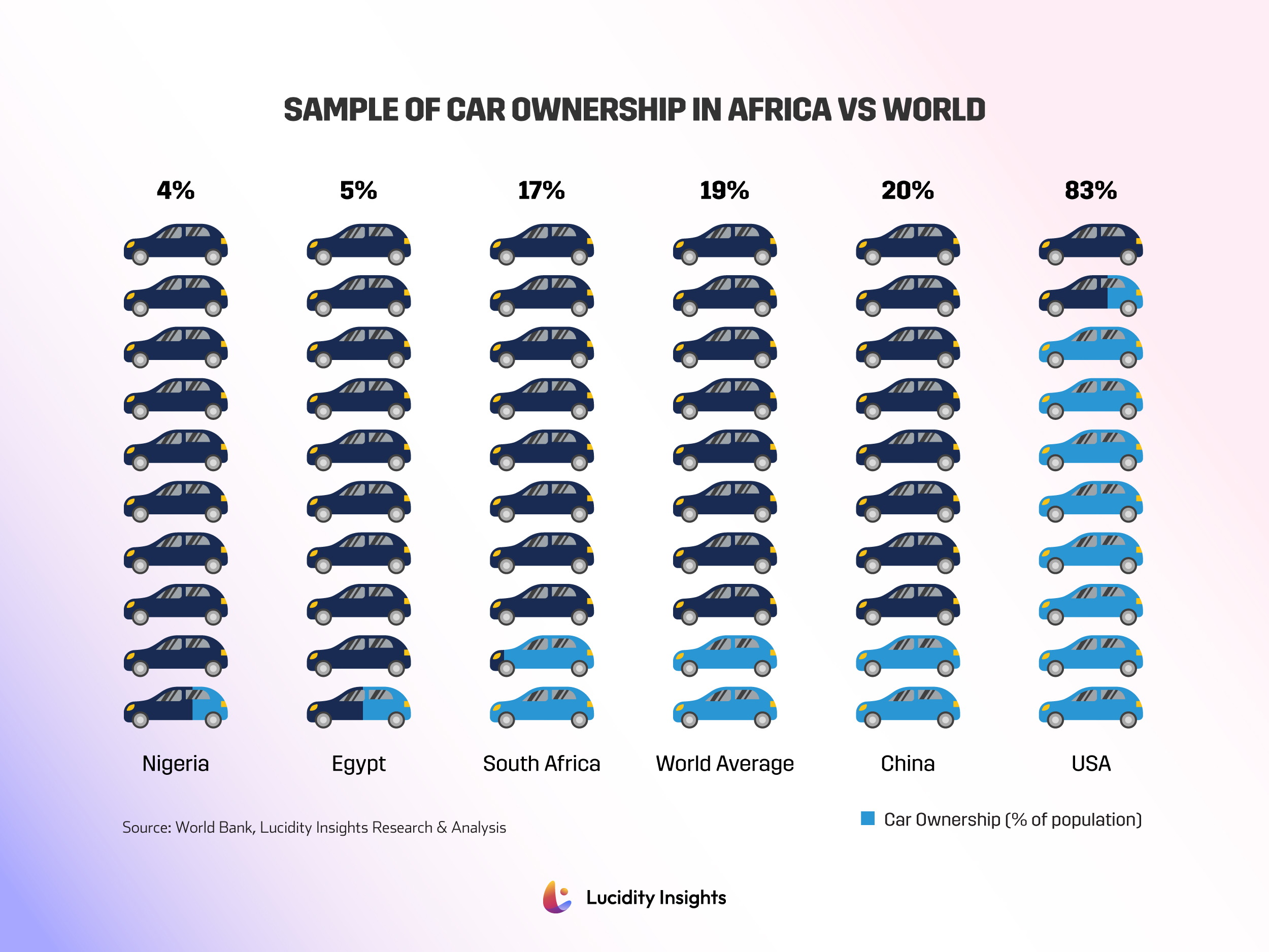 Sample of Car Ownership in Africa VS World According to the World Bank