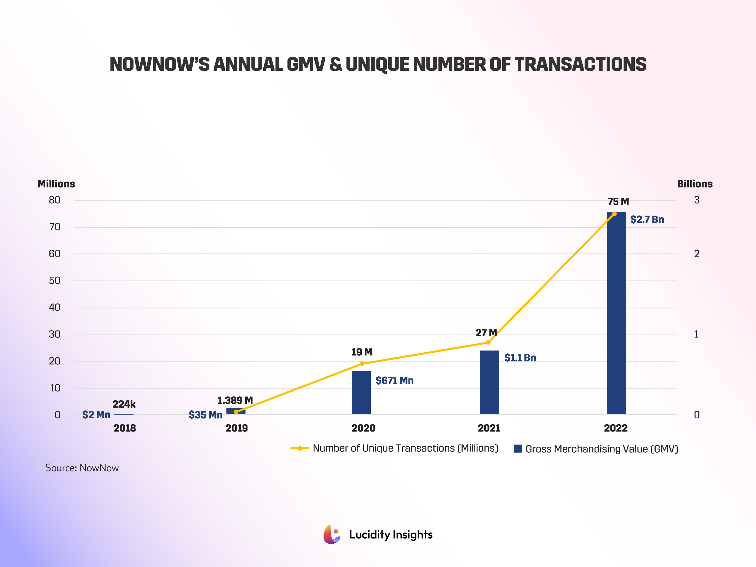 NowNow’s Annual GMV & Unique Number of Transactions Shows Its ...
