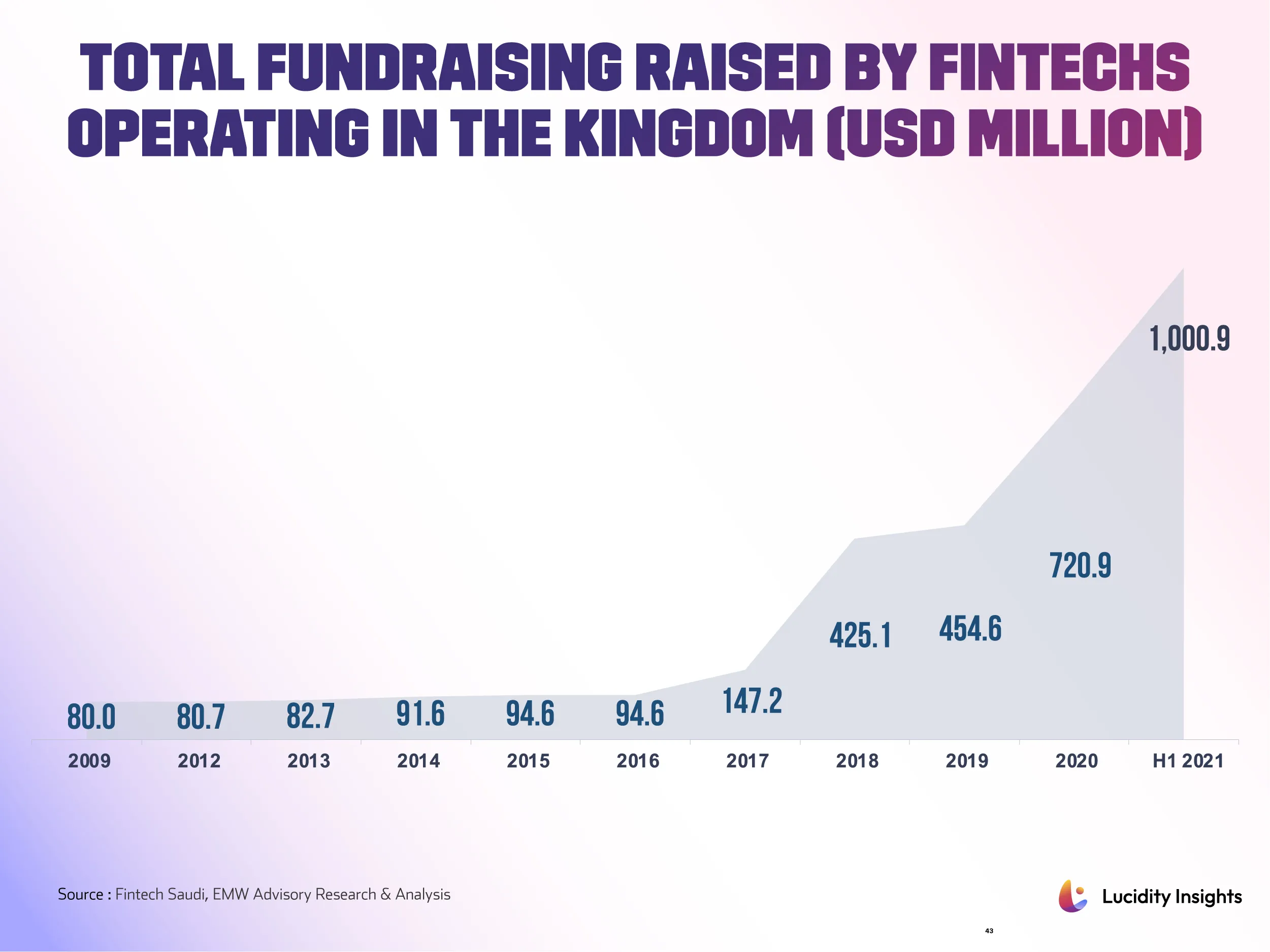 Total Fundraising Raised by FinTech Operating in the Kingdom