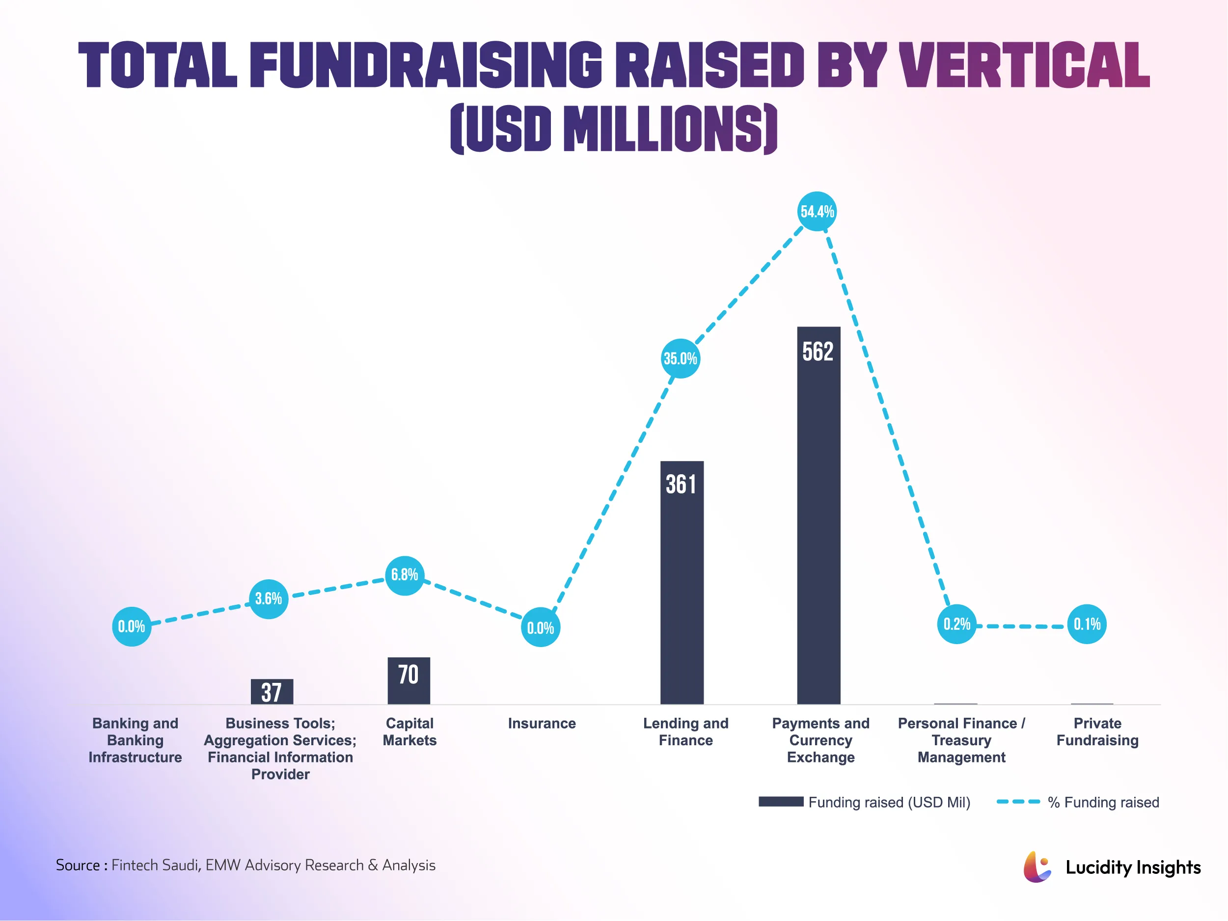 Total Fundraising Raised by Vertical (USD Millions)
