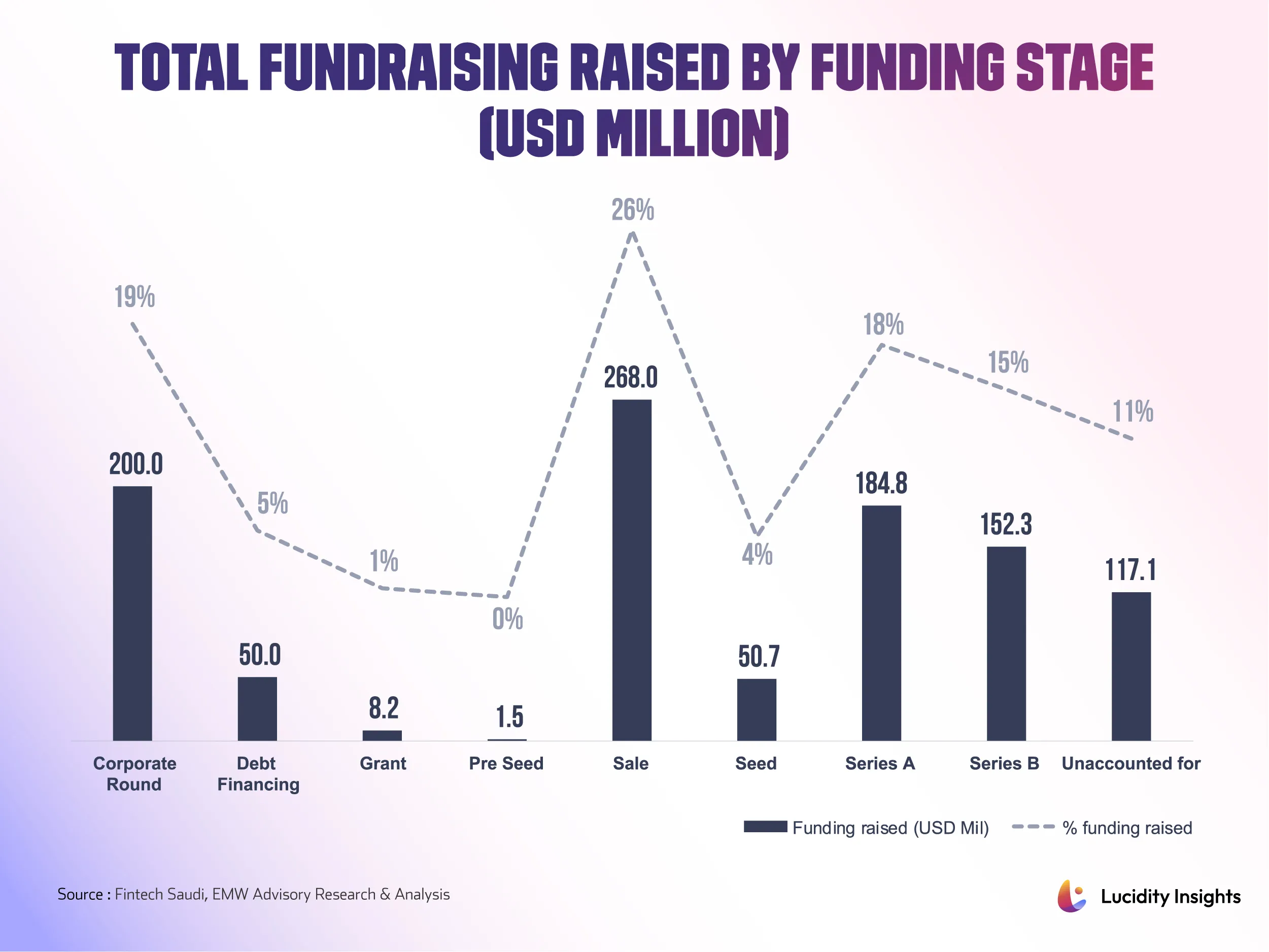 Total Fundraising Raised by Funding Stage (USD Million)