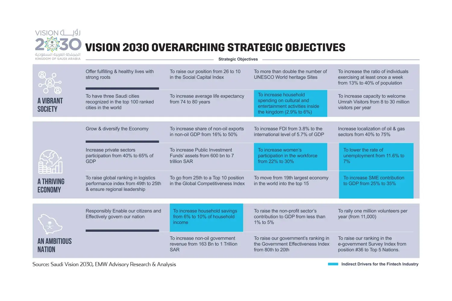 Understanding Saudi Arabia's Vision 2030 Strategic Objectives