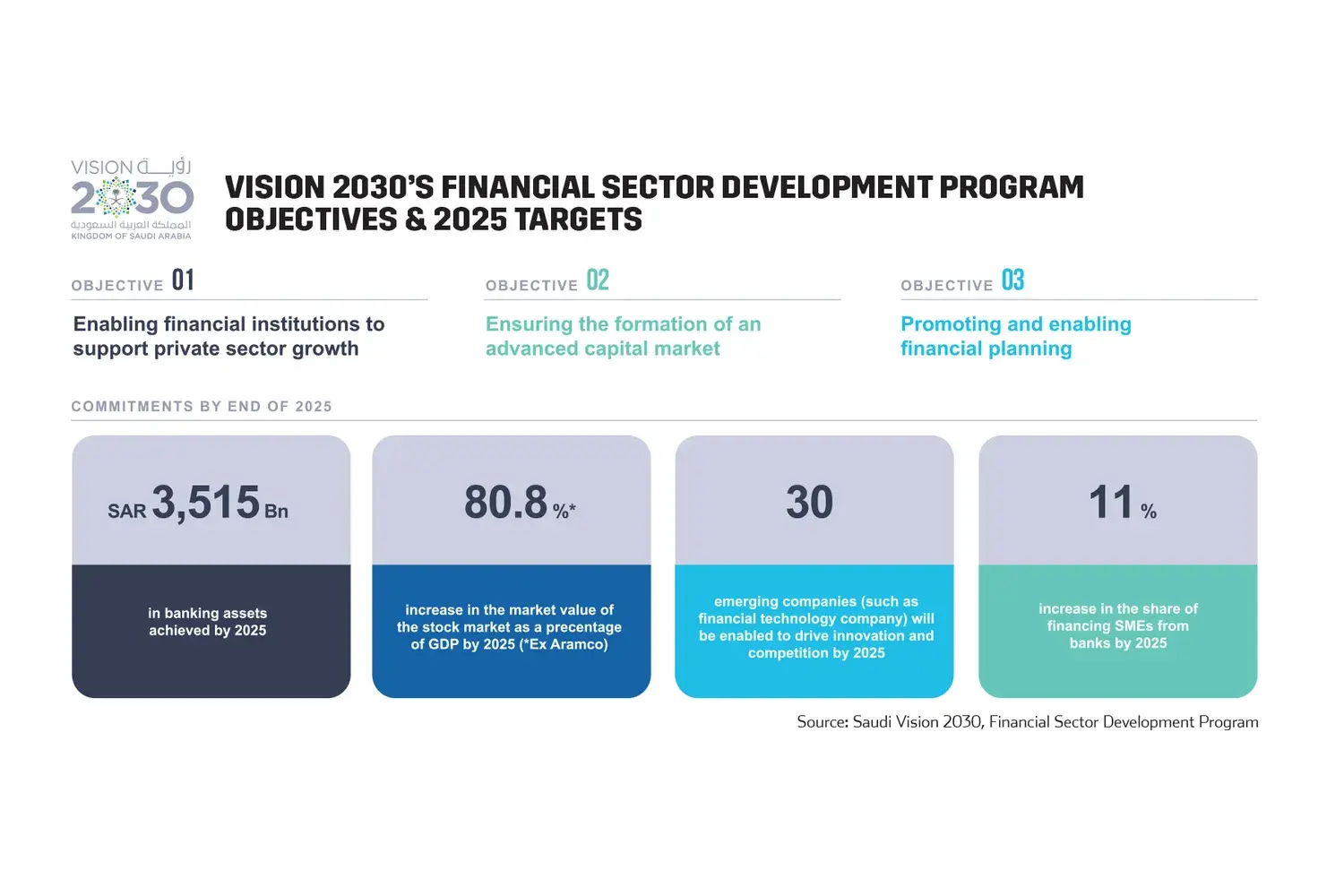 Vision 2030’s Financial Sector Development Program Objectives & 2025 ...