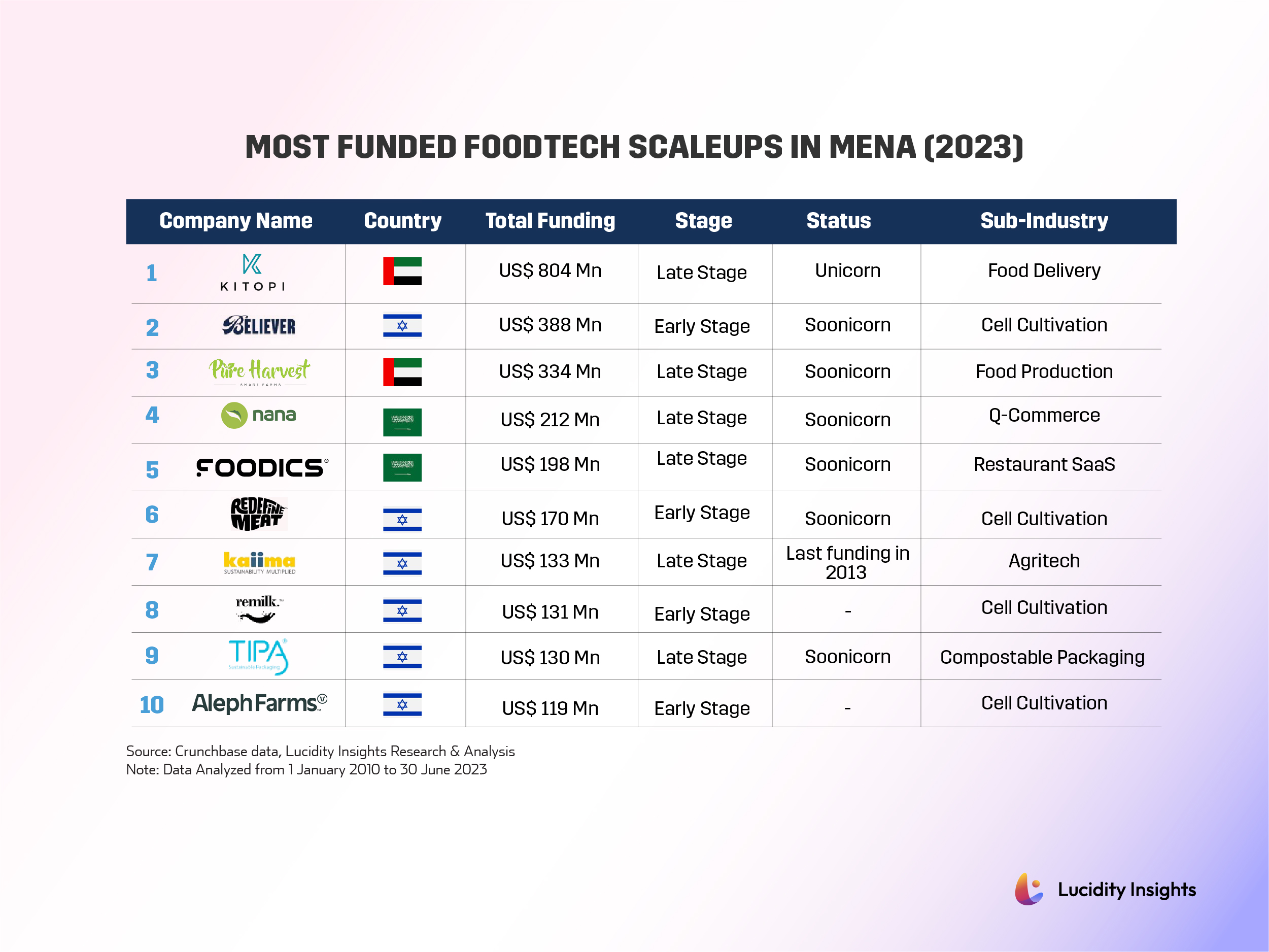 Top 10 Most Funded Foodtech Startups in the Middle East and North ...
