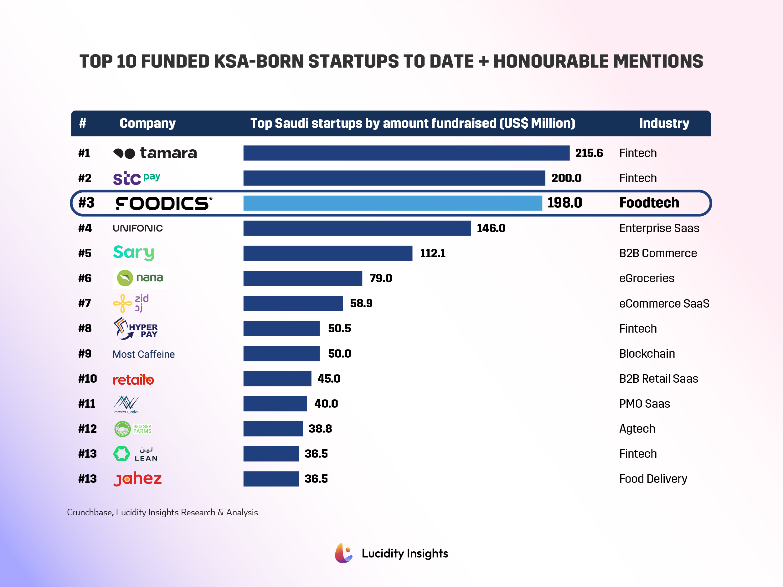 Top 10 Most Funded Saudi Startups | Tamara, STC Pay & Foodics Lead