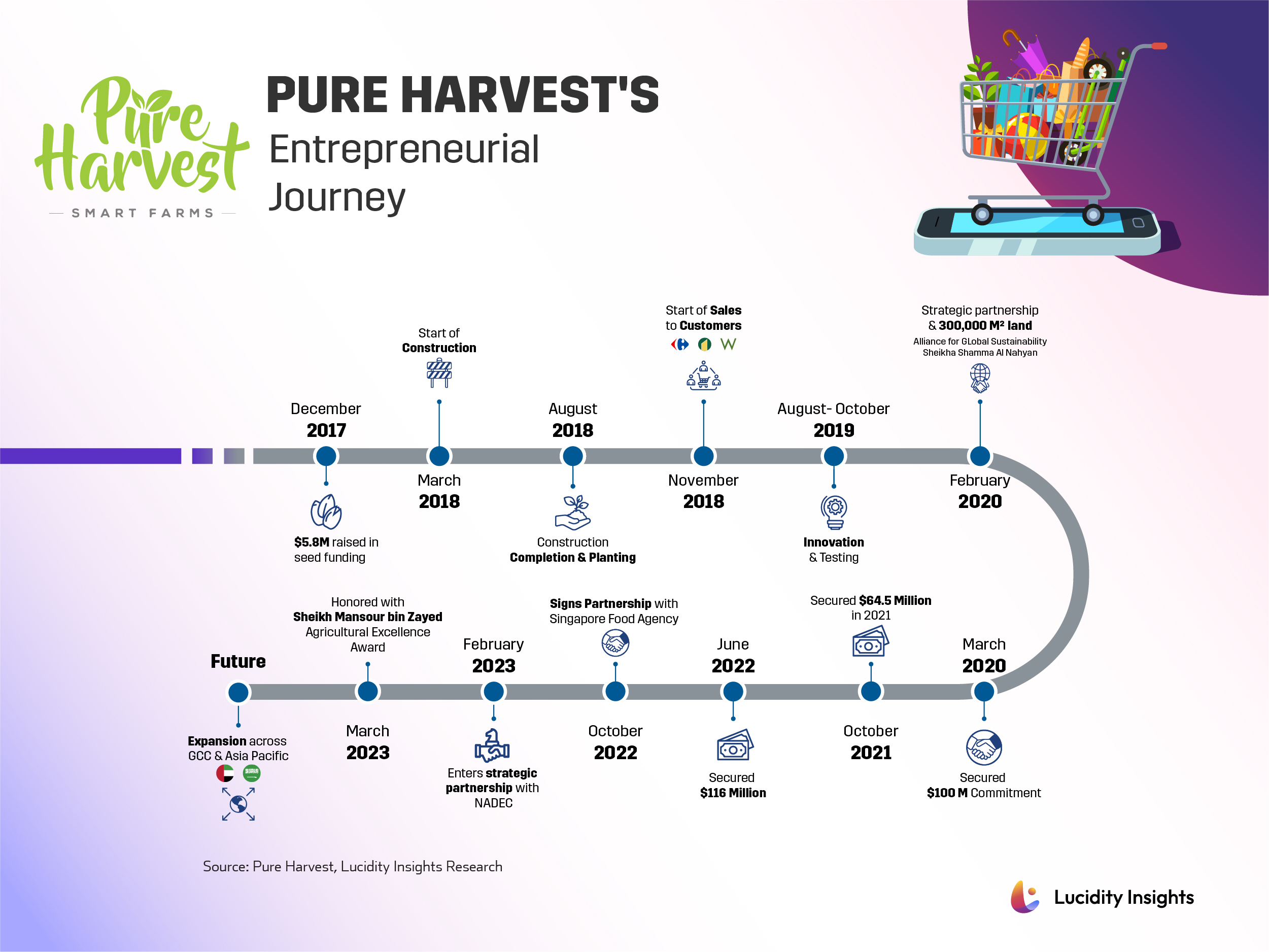 Pure Harvest's Entrepreneurial Journey as the Pioneer in the ...