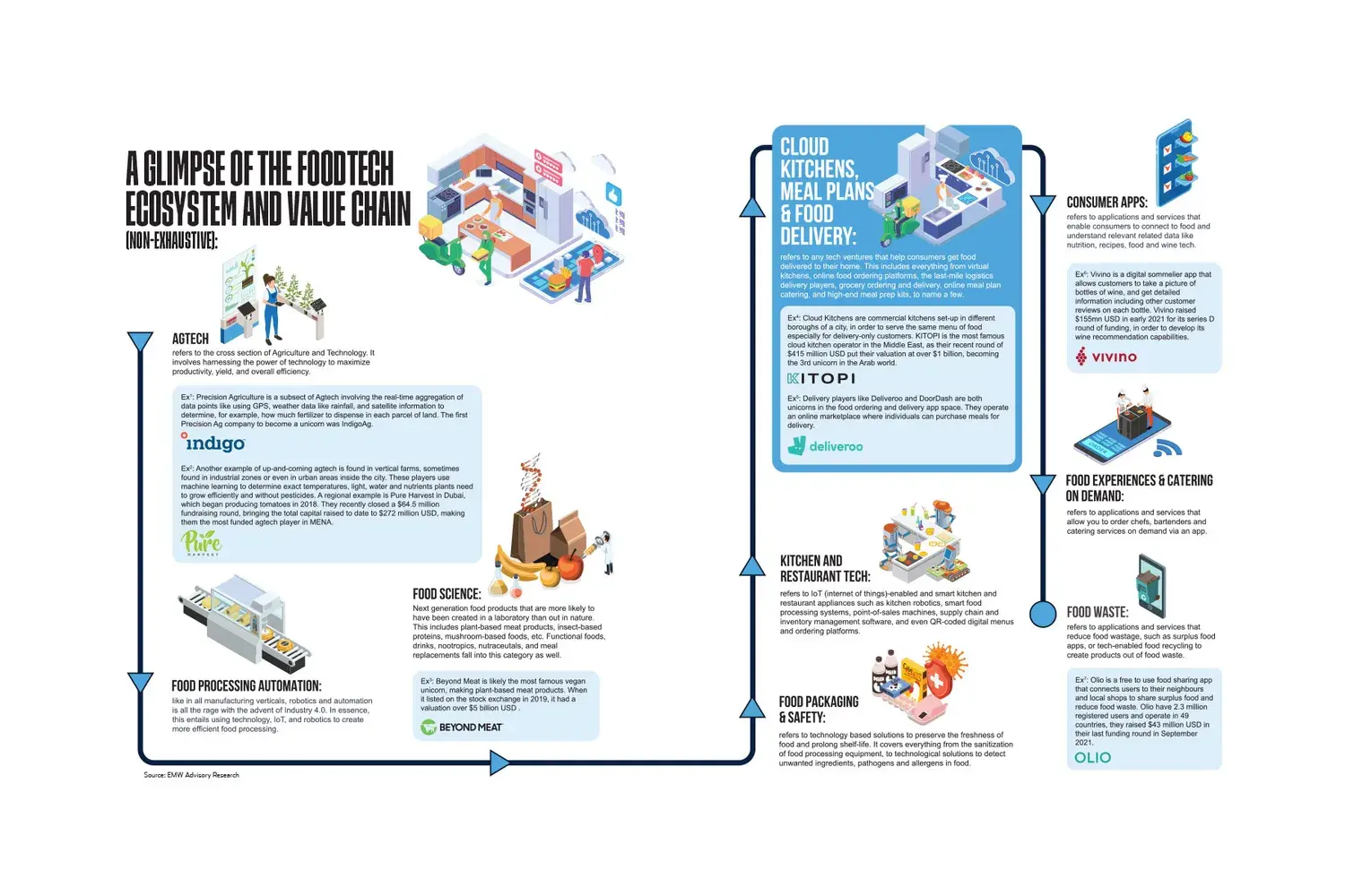 A Glimpse of the FoodTech Ecosystem and Value Chain (Non-exhaustive)