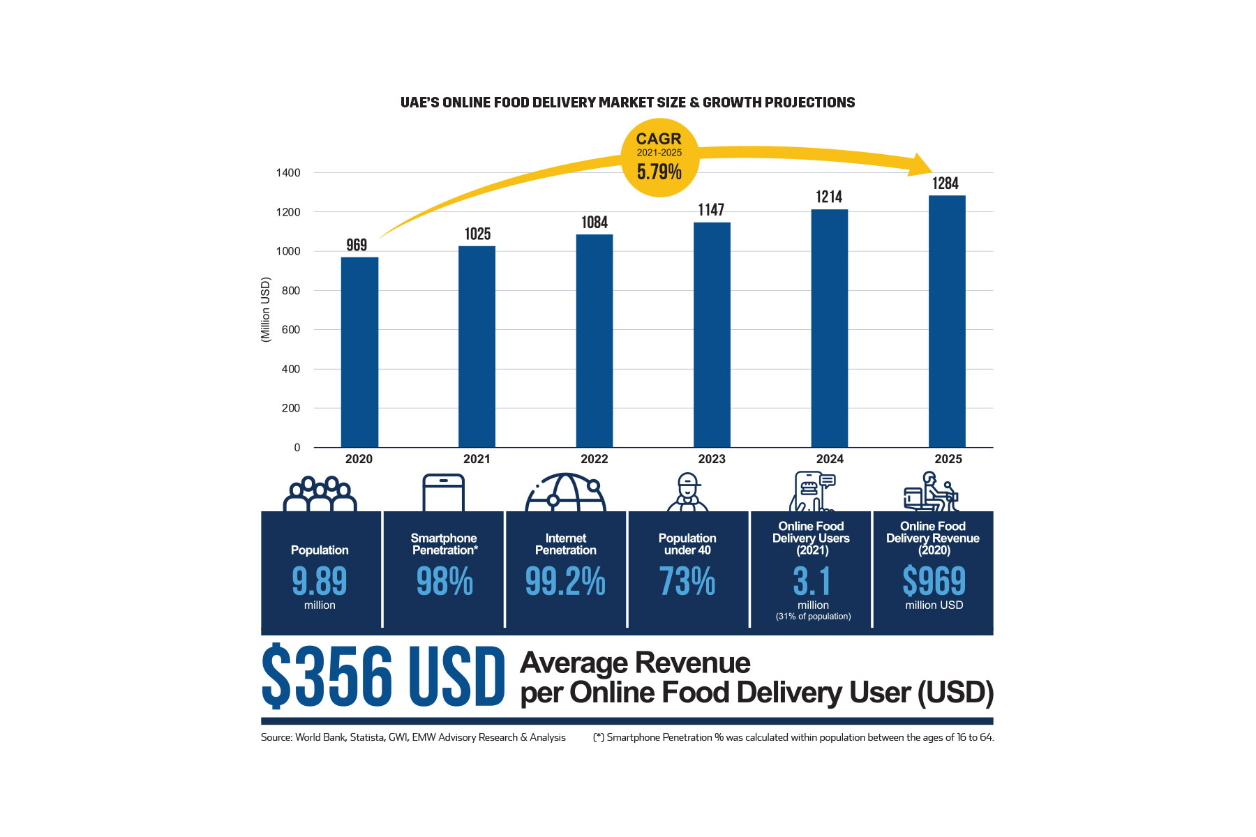 UAE's Online Food Delivery Market: Size and Growth Forecast UAE's Online Food Delivery Market: Size and Growth Forecast