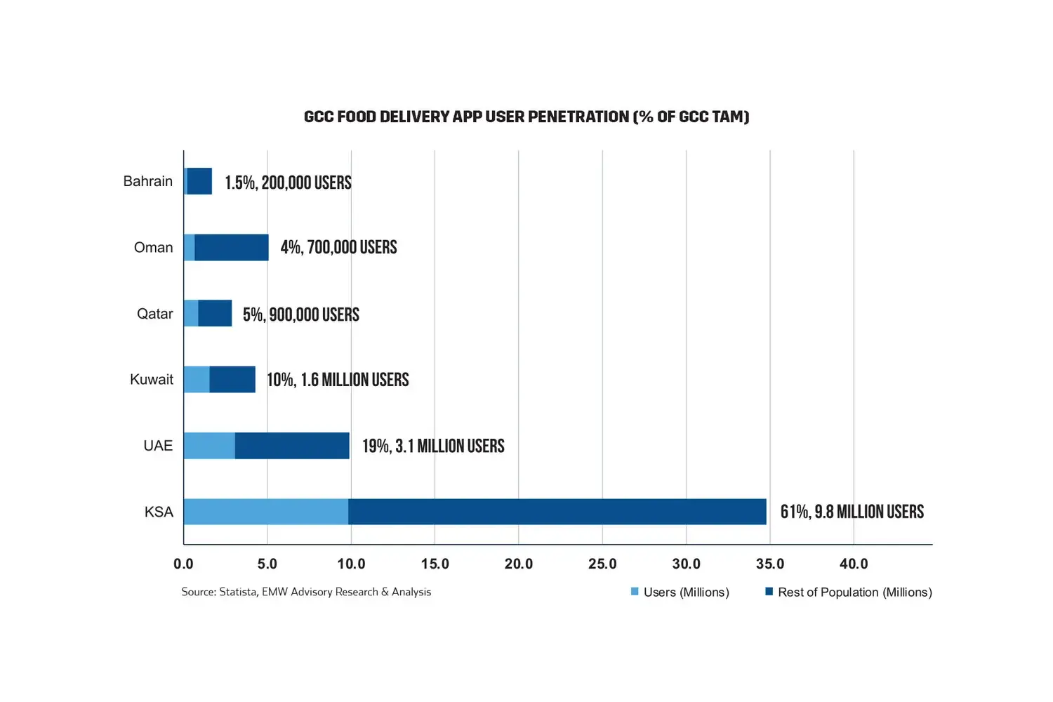 GCC Food Delivery App User Penetration (% of GCC TAM)