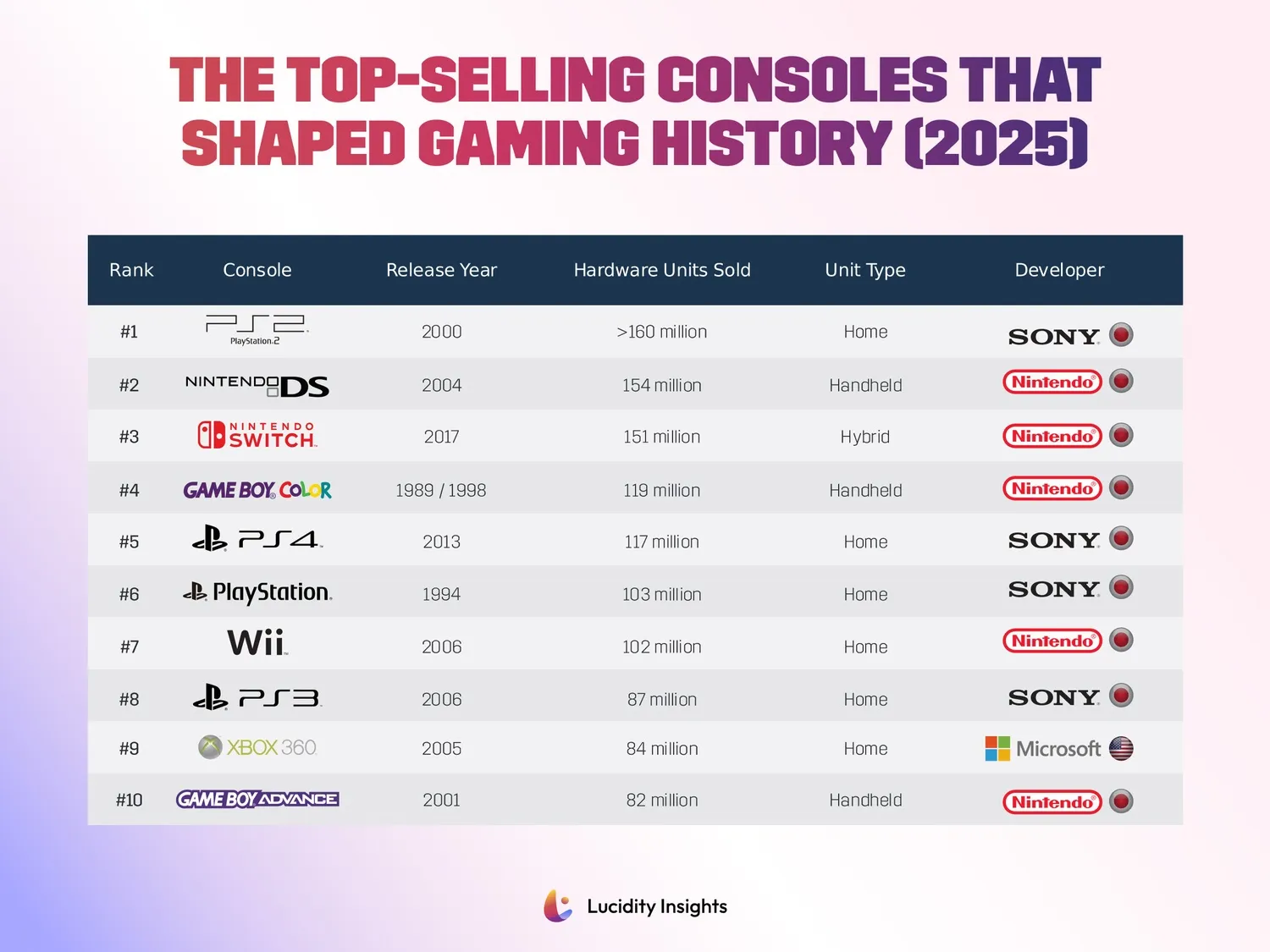 Top Consoles: 160M PS2 Sales – Quick Infobyte | Lucidity Insights