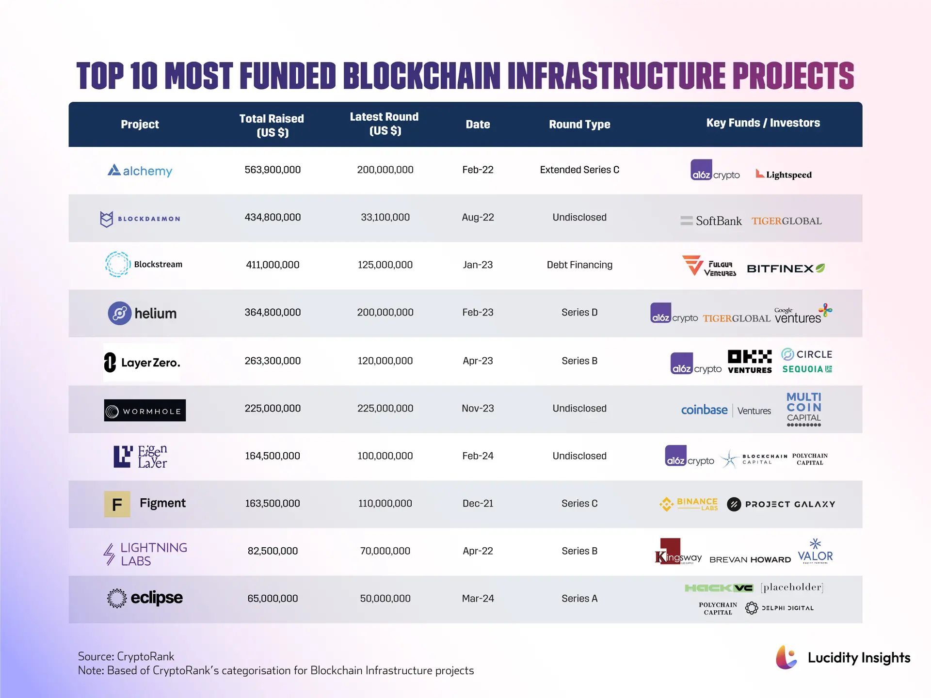 Top 10 Most Funded Blockchain Infrastructure Projects