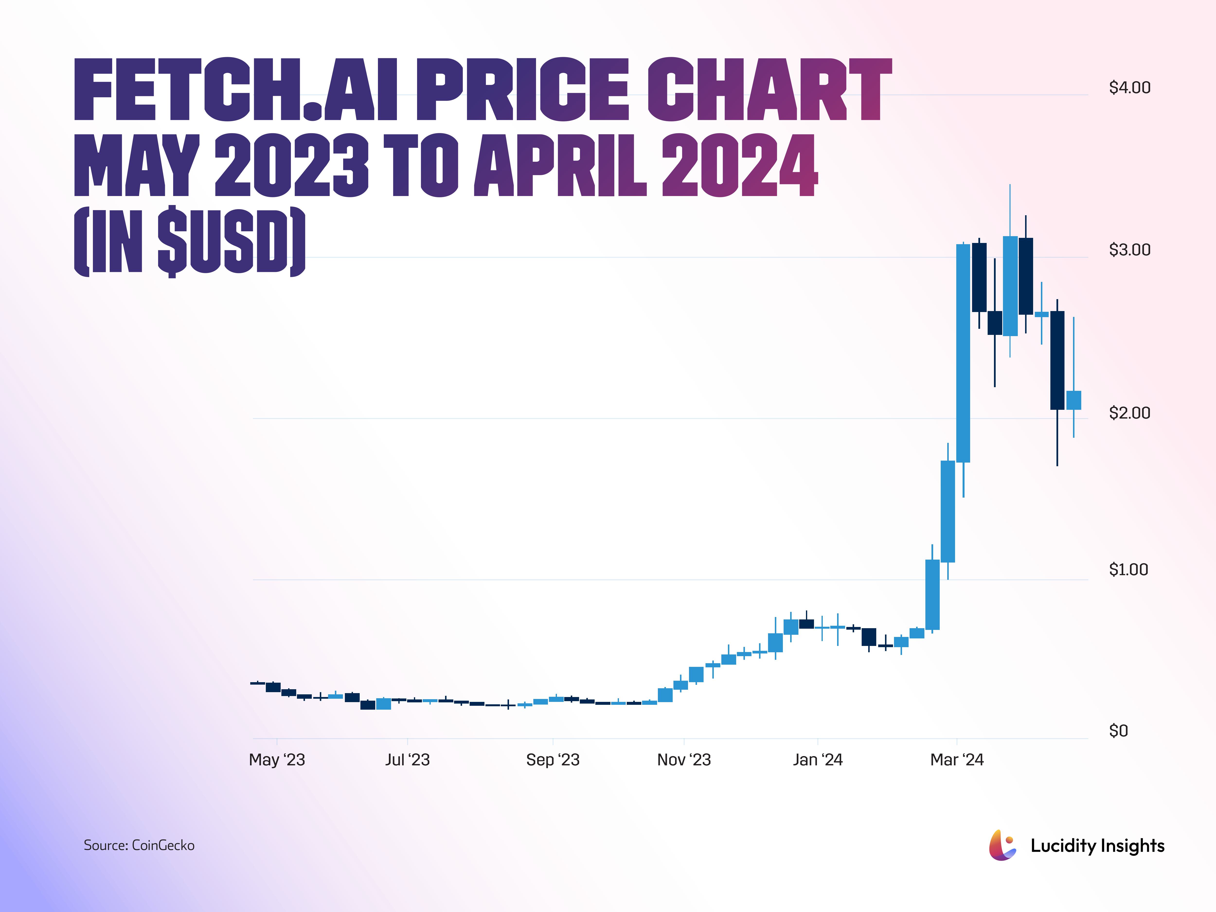 Fetch.ai Price Chart May 2023 to April 2024 (in $USD)