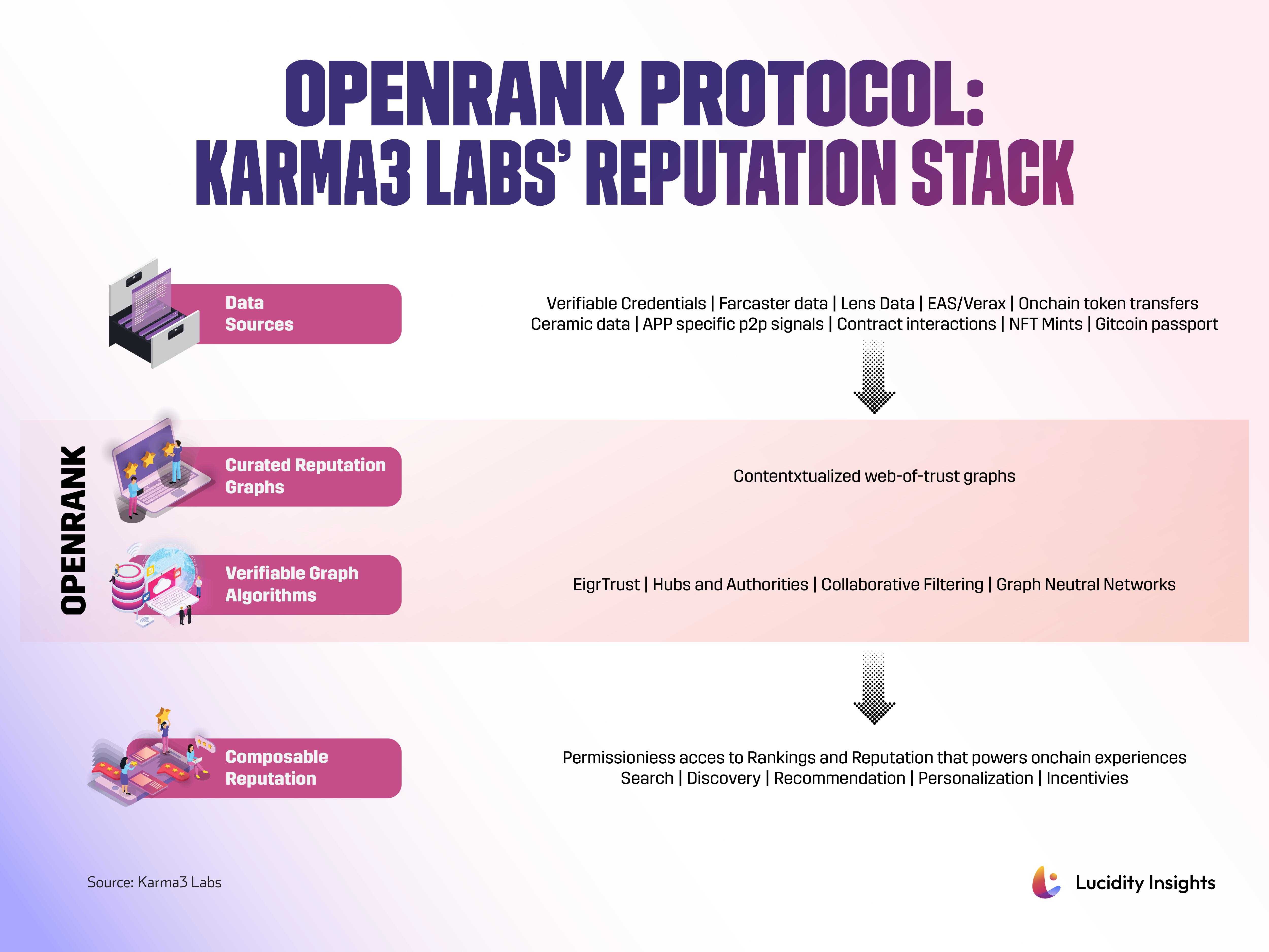 OpenRank Protocol: Karma3 Labs’ Reputation Stack