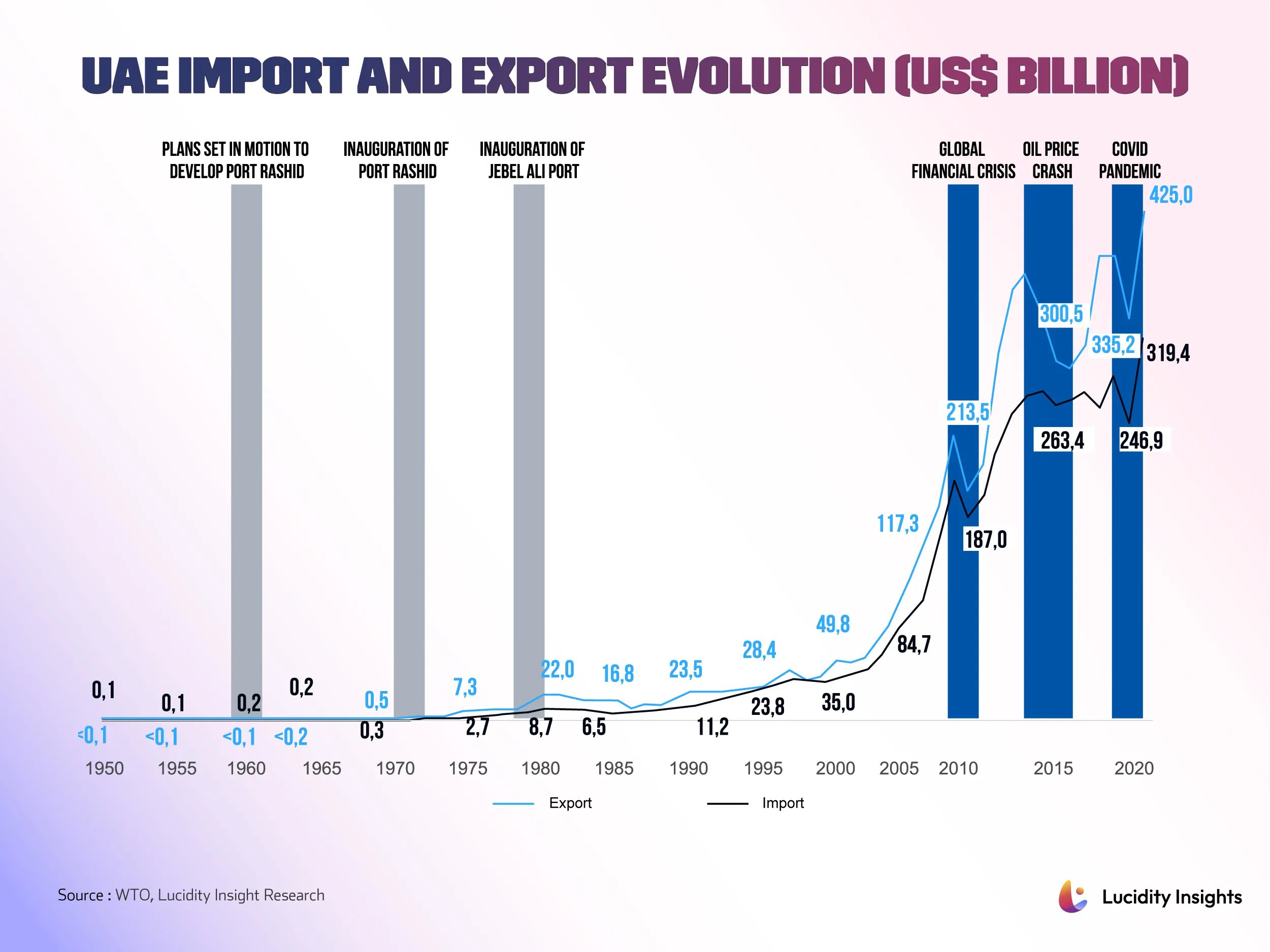 UAE Import And Export Evolution (US$ Billion)