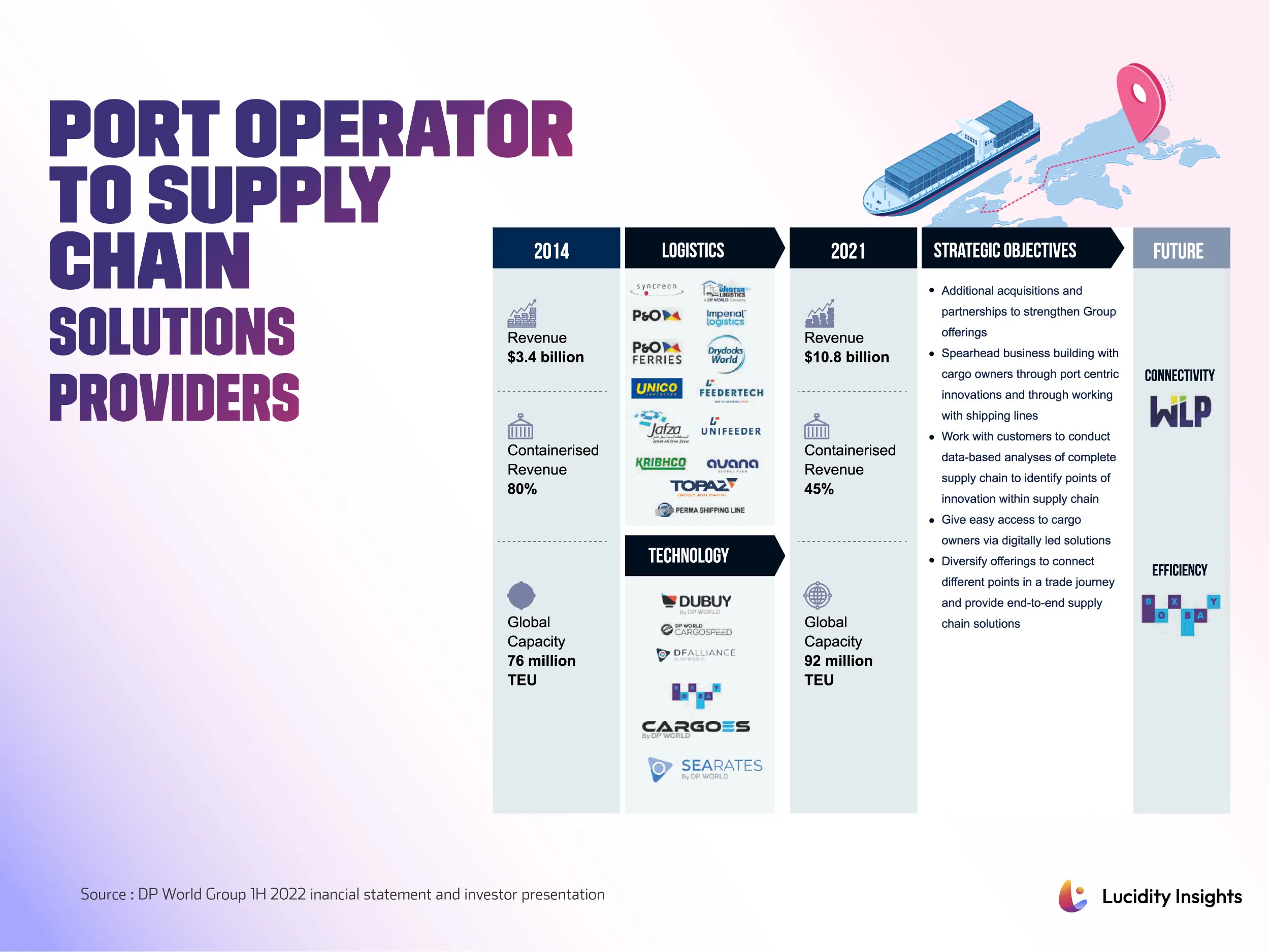 Port Operator to Supply Chain Solutions Providers