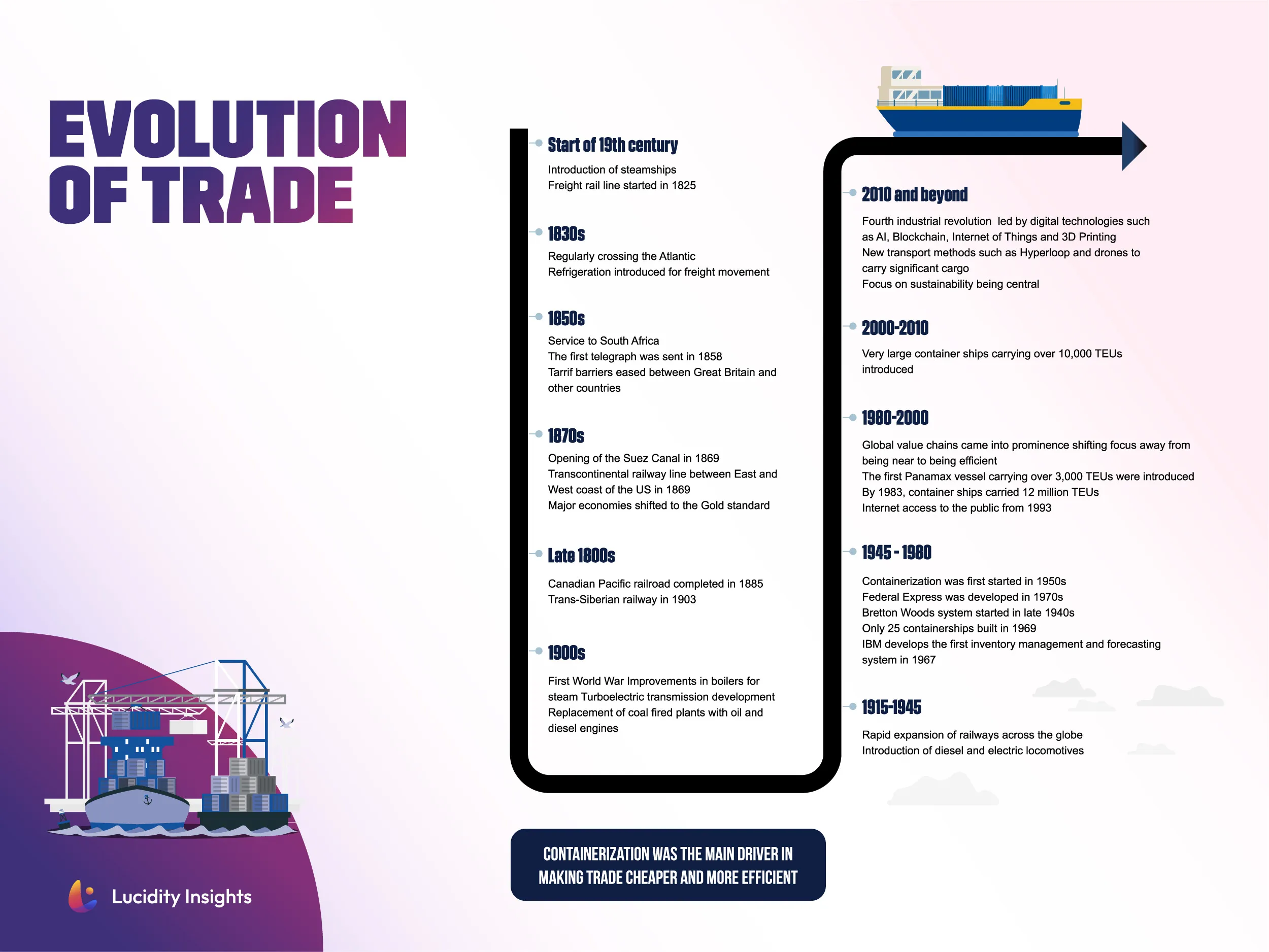 Evolution of Trade