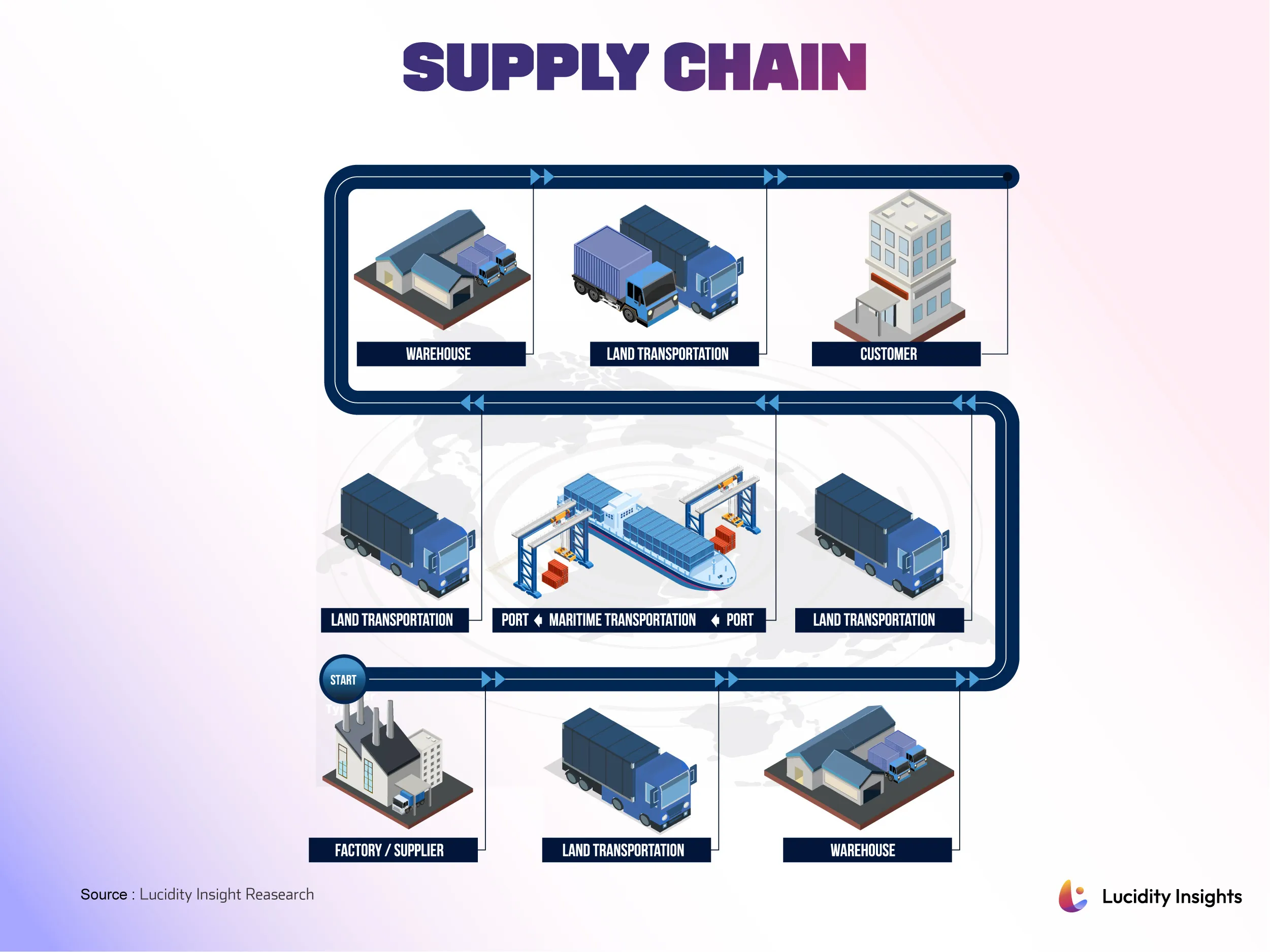 Supply Chain Steps