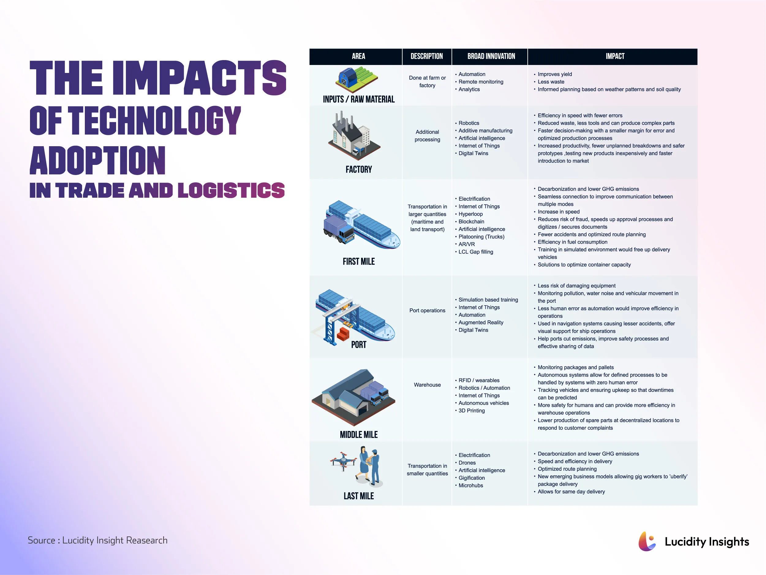 The Impacts of Technology Adoption in Trade and Logistics