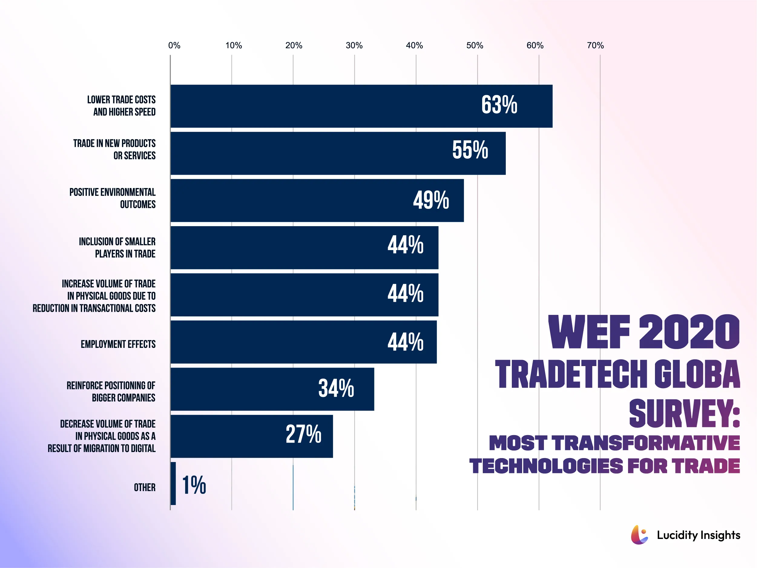 Most Transformative Technologies for Trade